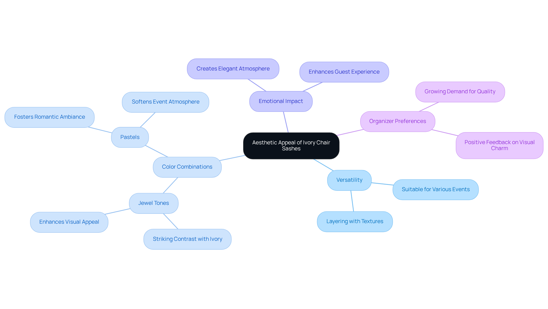 Start at the center with the main topic, then explore how ivory chair sashes connect to various themes and preferences. Each branch represents a different aspect of their appeal, helping you see the bigger picture.