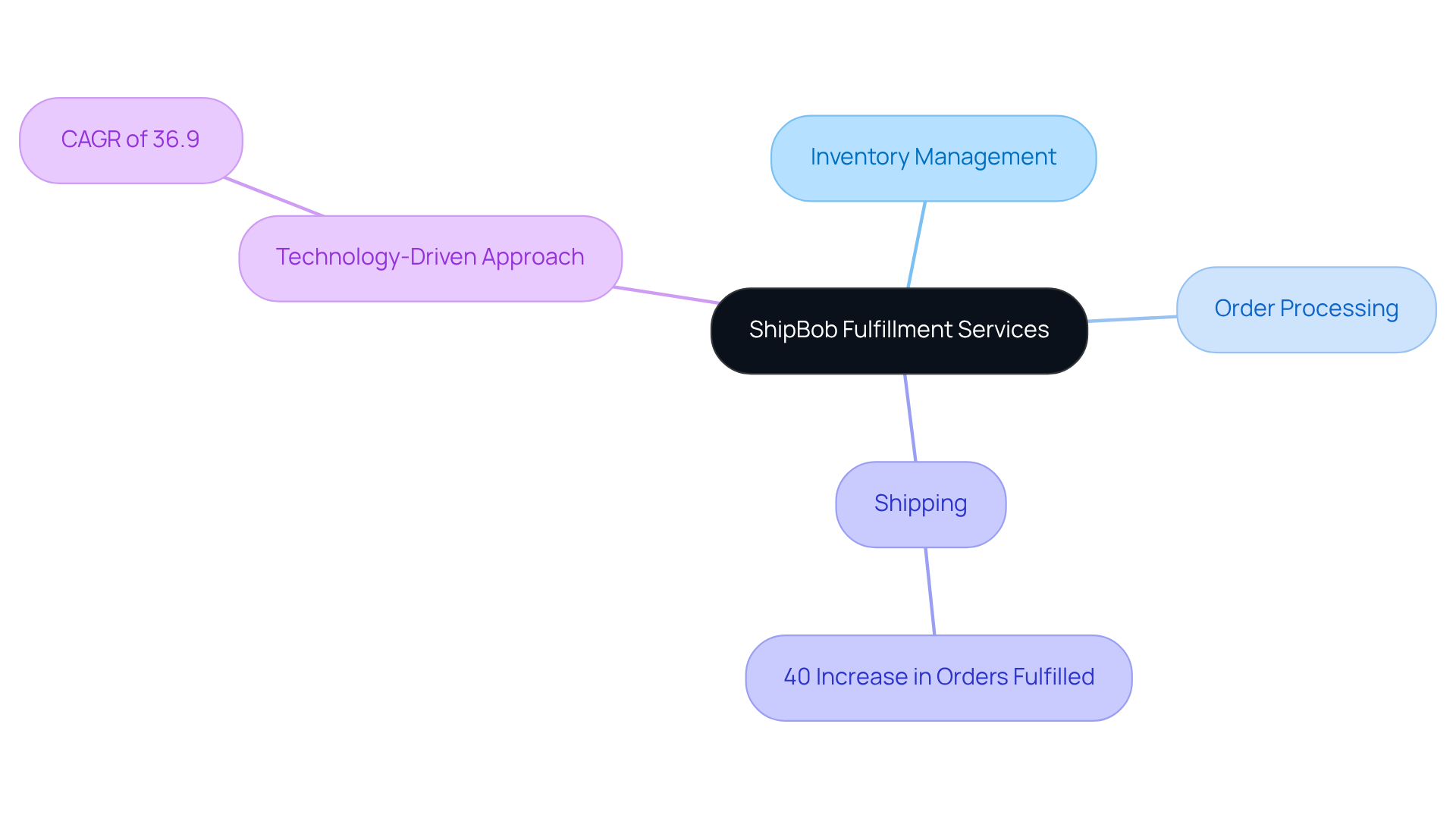 The central node represents ShipBob's services, with branches showing different aspects like inventory and shipping. Each sub-branch provides specific insights or statistics, helping you see how everything connects in the world of e-commerce logistics.