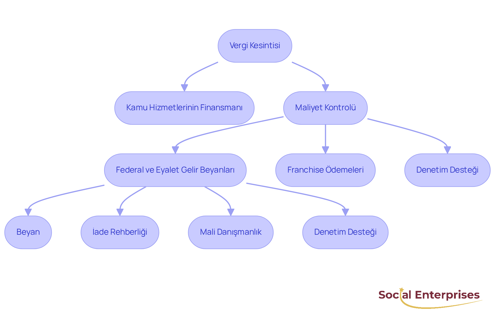 Bu akış diyagramı, vergi kesintisi sürecinin nasıl işlediğini ve girişimcilerin yararlandığı mali hizmetleri adım adım gösterir. Oklar, sürecin akışını belirtir; her kutu ise bir hizmeti veya adımı temsil eder.