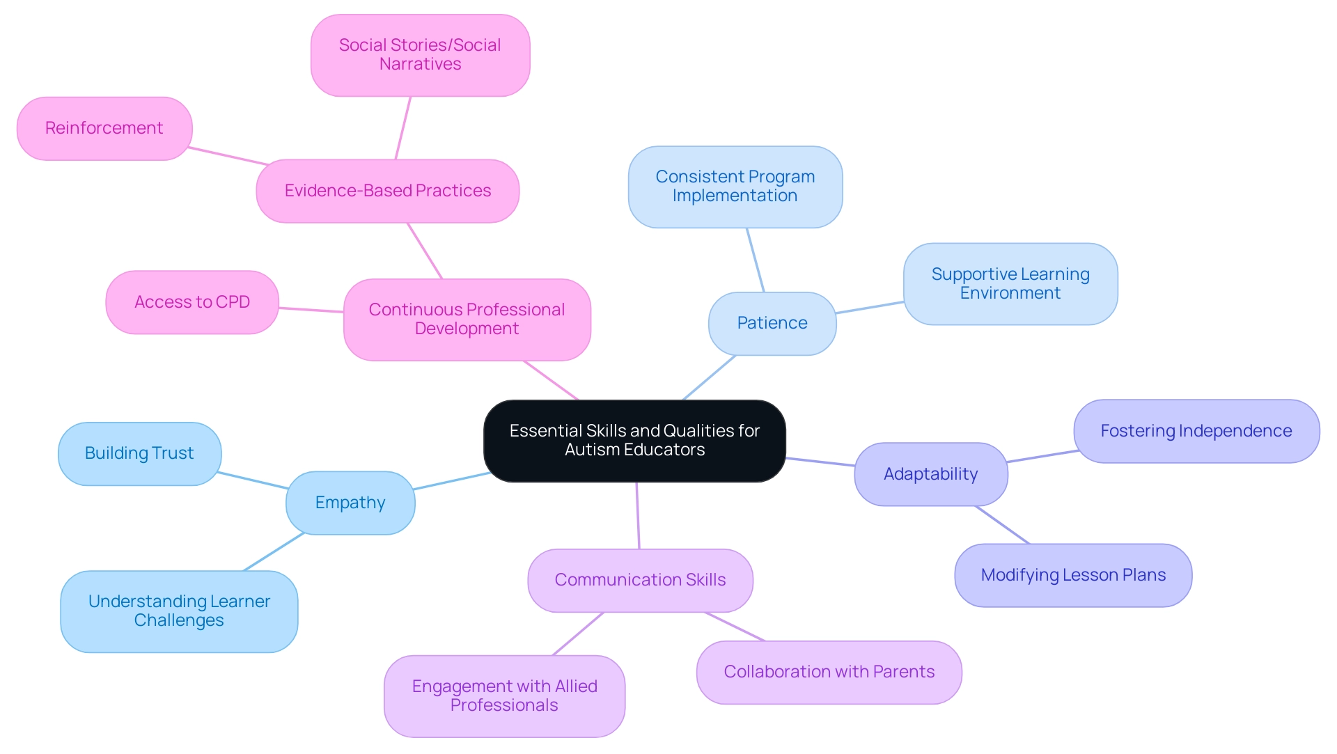 The central node represents the main theme, with branches indicating key skills and their respective subcategories or examples.