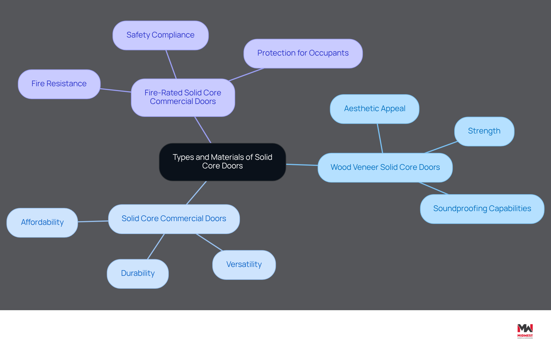 This mindmap starts with the main topic in the center and branches out to show different types of solid core doors. Each branch explains what makes that type unique, helping you see how they relate to each other and their uses in commercial settings.