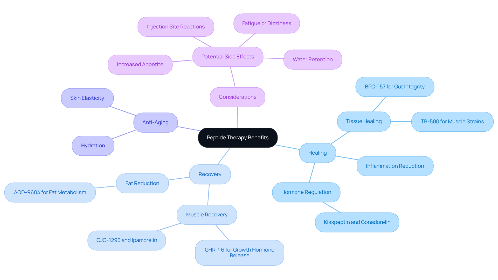 This mindmap illustrates the various benefits and applications of peptide therapy. Start at the center with the main topic, then follow the branches to discover how peptide therapy can aid in healing, recovery, and even anti-aging, along with important considerations to keep in mind. This mindmap illustrates the various benefits and applications of peptide therapy. Start at the center with the main topic, then follow the branches to discover how peptide therapy can aid in healing, recovery, and even anti-aging, along with important considerations to keep in mind.
