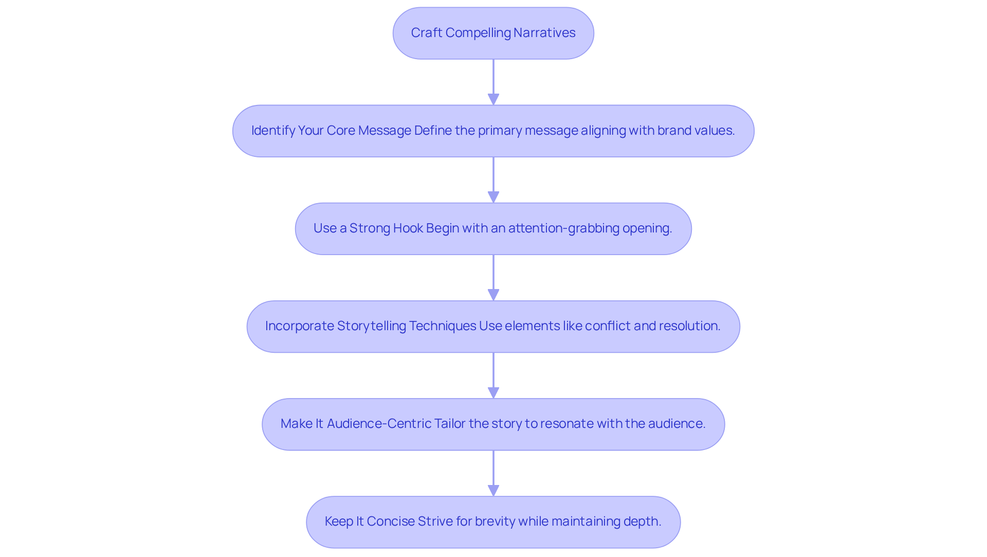Each box represents a step in creating engaging narratives. Follow the arrows to see the order of guidelines, helping you enhance your audience's experience. Each box represents a step in creating engaging narratives. Follow the arrows to see the order of guidelines, helping you enhance your audience's experience.