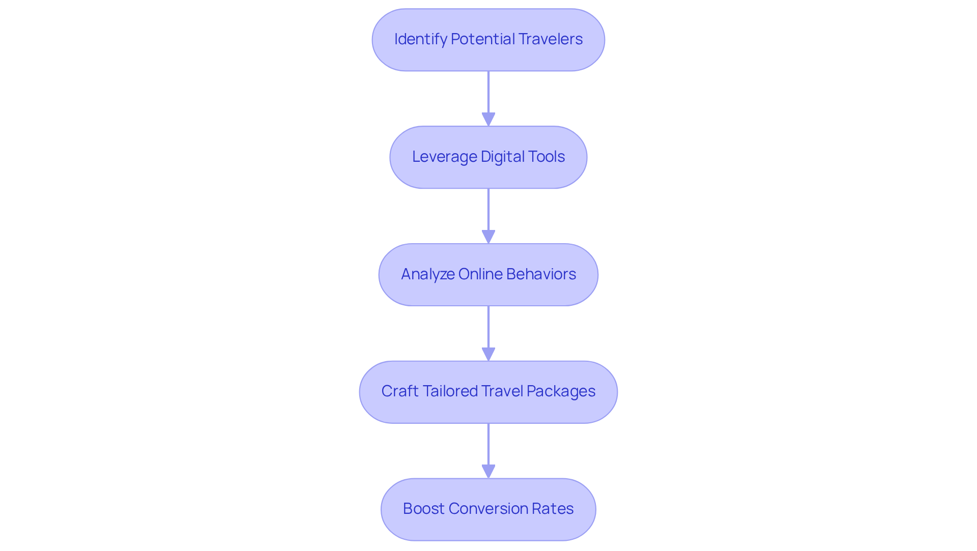 Each box represents a step in the agency's strategy for acquiring clients. Follow the arrows to see how each action leads to the next, culminating in increased client numbers.