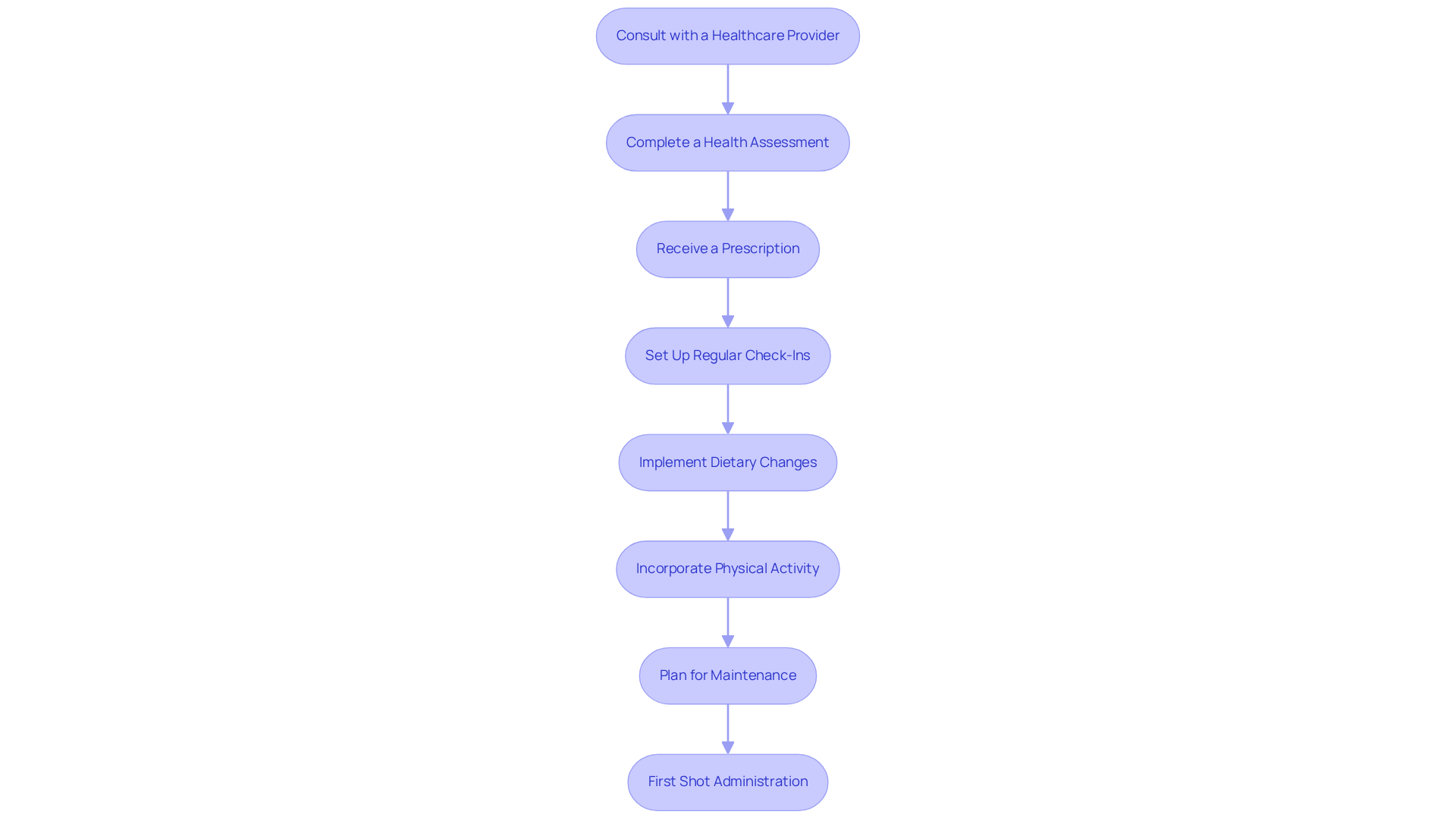 Each box represents a step in your journey to starting the GLP-1 weight loss program. Follow the arrows to see what you need to do next, from your first consultation to receiving your first injection.