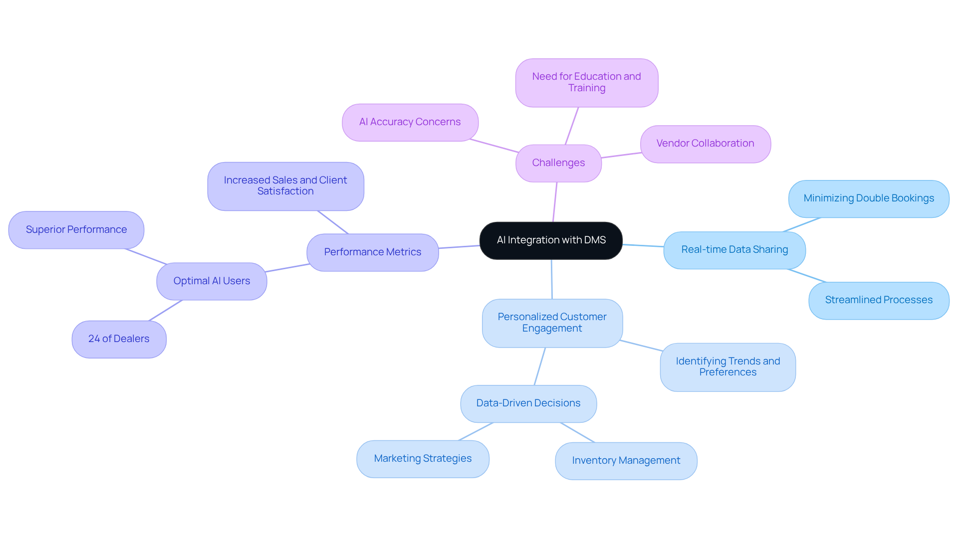 The central node represents the main theme of AI integration, while the branches show key areas of focus. Each sub-branch provides more detail on specific aspects, helping you understand how they all connect.