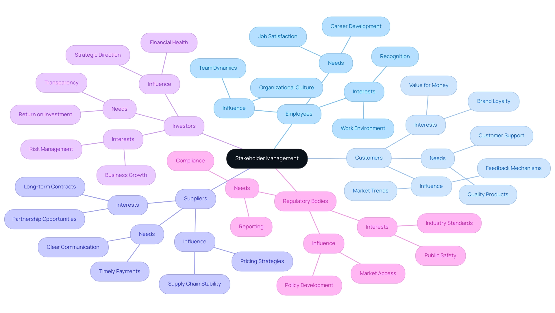 Each branch represents a stakeholder category, with sub-branches indicating their specific needs and roles in the management process.