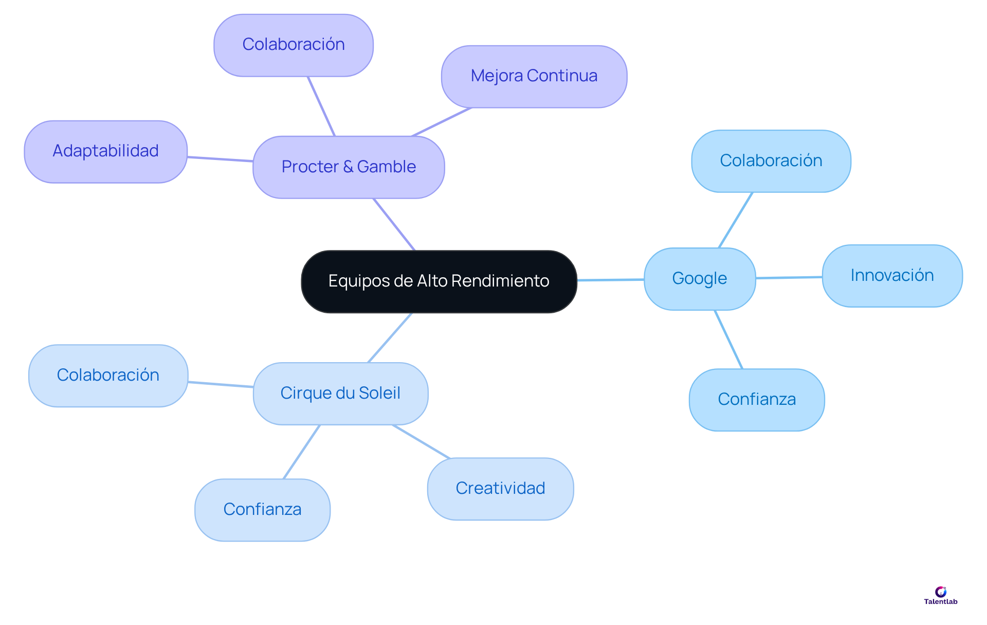 Este mapa muestra cómo diferentes organizaciones ejemplifican las características de los equipos de alto rendimiento. Cada rama representa una organización y sus atributos clave, ayudándote a entender cómo la colaboración y la innovación son esenciales para su éxito.
