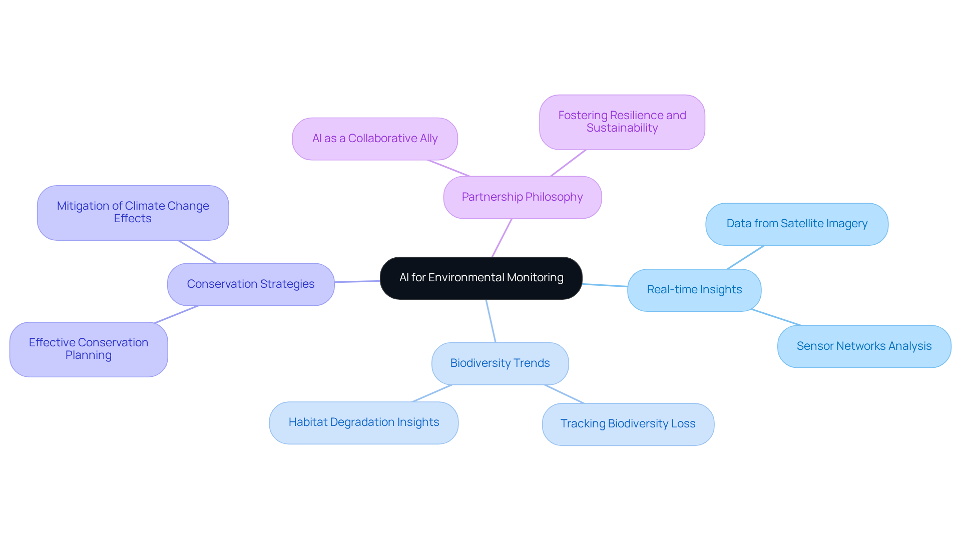 The central node represents the main concept of AI in environmental monitoring, and each branch leads to important areas that show how AI contributes to sustainability and resilience efforts. The central node represents the main concept of AI in environmental monitoring, and each branch leads to important areas that show how AI contributes to sustainability and resilience efforts.