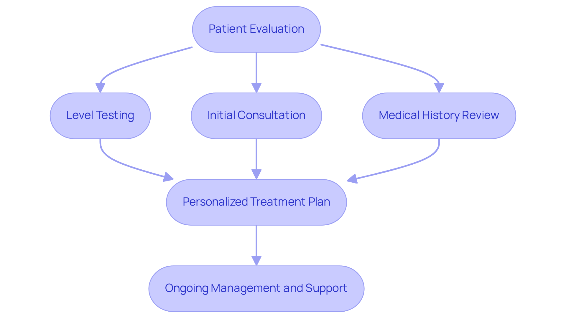 This flowchart shows the steps you will take in your personalized hormone therapy journey. Each box represents a stage, and the arrows guide you through the process from evaluation to ongoing support.