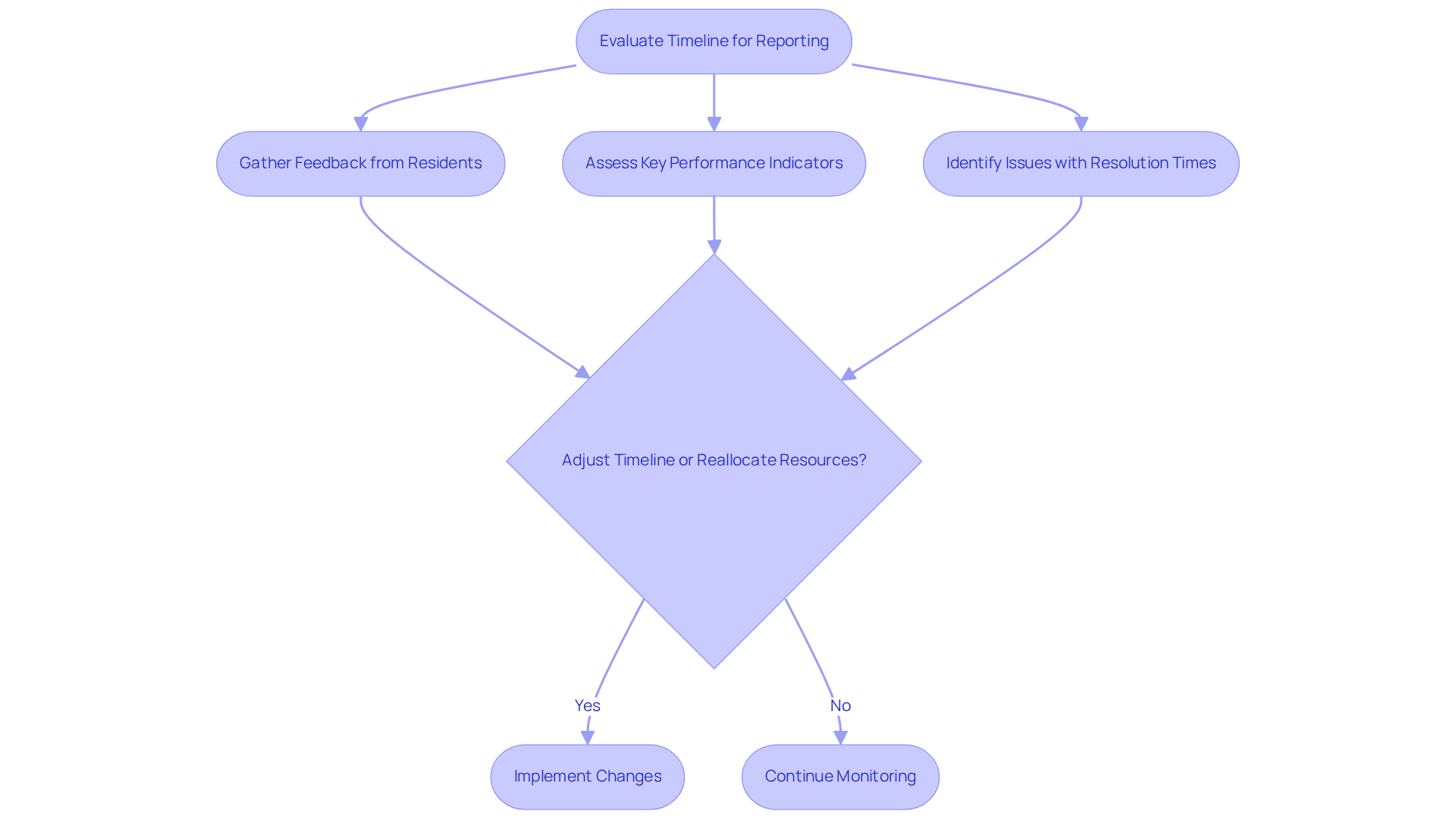 This flowchart outlines the steps to improve the reporting and resolution process. Start at the top with evaluating the timeline, then follow the arrows to see how feedback and metrics guide adjustments. Each decision point helps determine the next action to take, ensuring that resident needs are met effectively.
