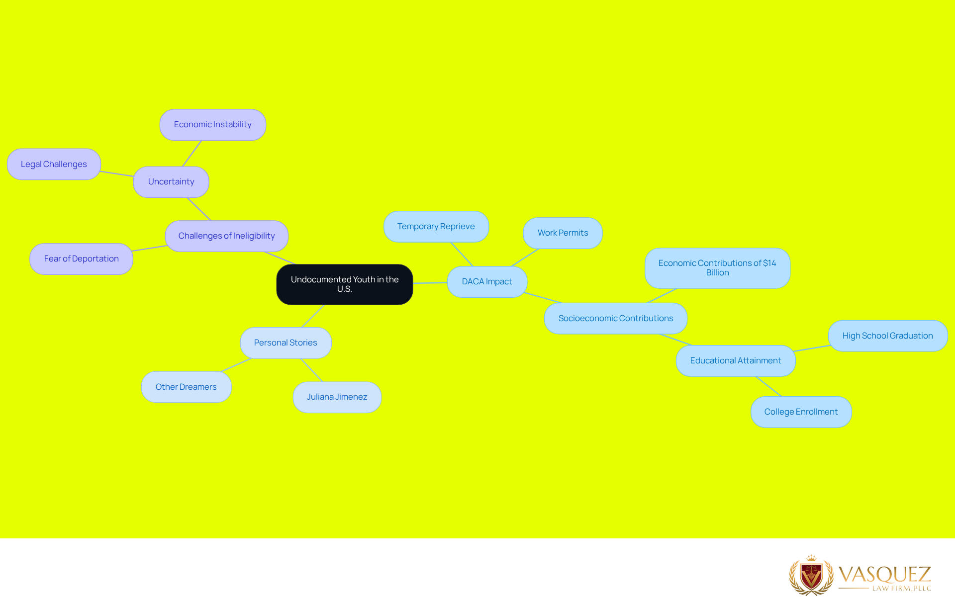 This mindmap illustrates the complex experiences of undocumented youth in the U.S. Start at the center to see the main topic, then follow the branches to explore how DACA impacts their lives, hear personal stories, and understand the challenges faced by those not covered by the program.