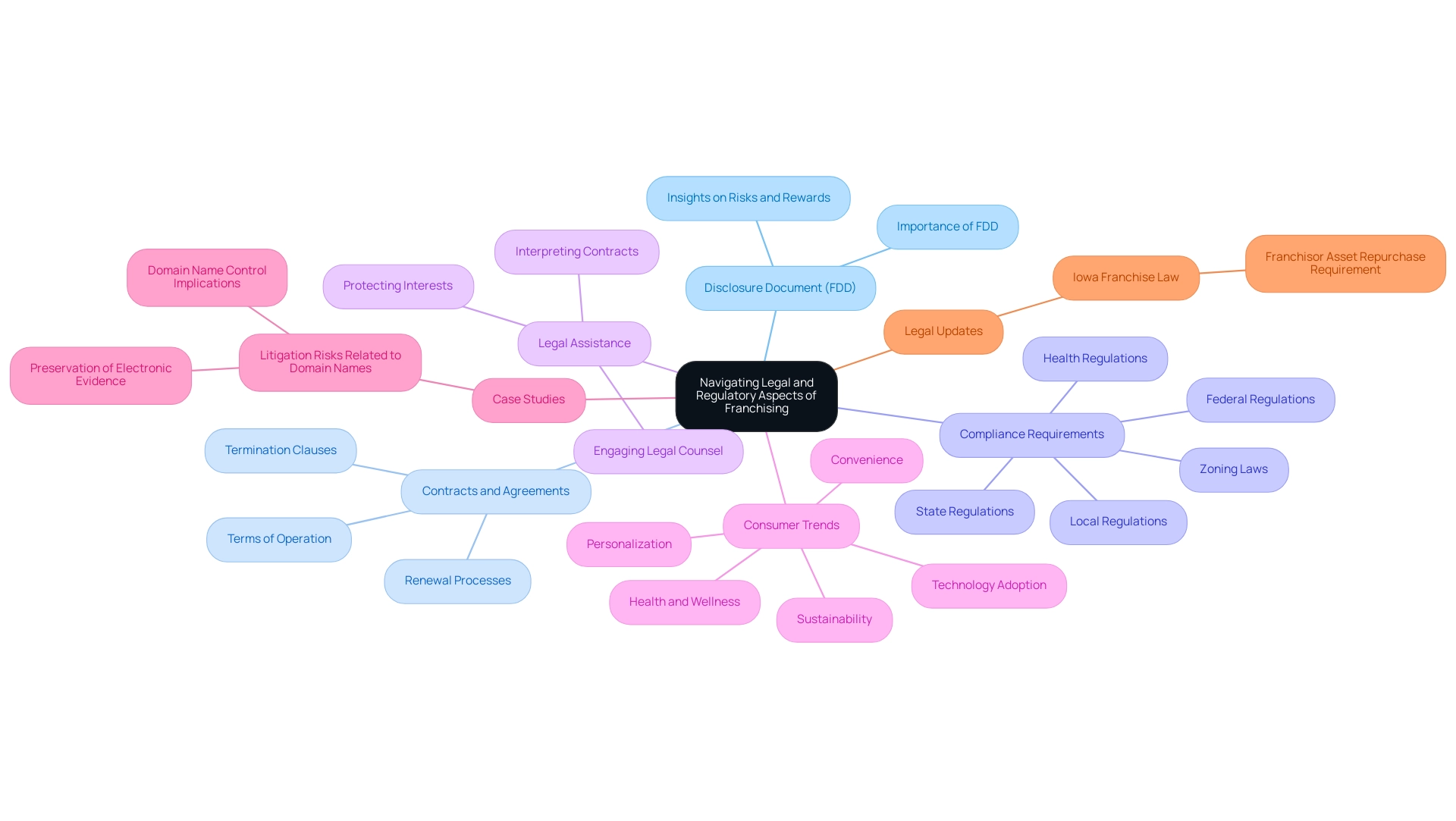 The central node represents the overall theme, with branches detailing key components of franchising legalities, each color-coded to enhance clarity.