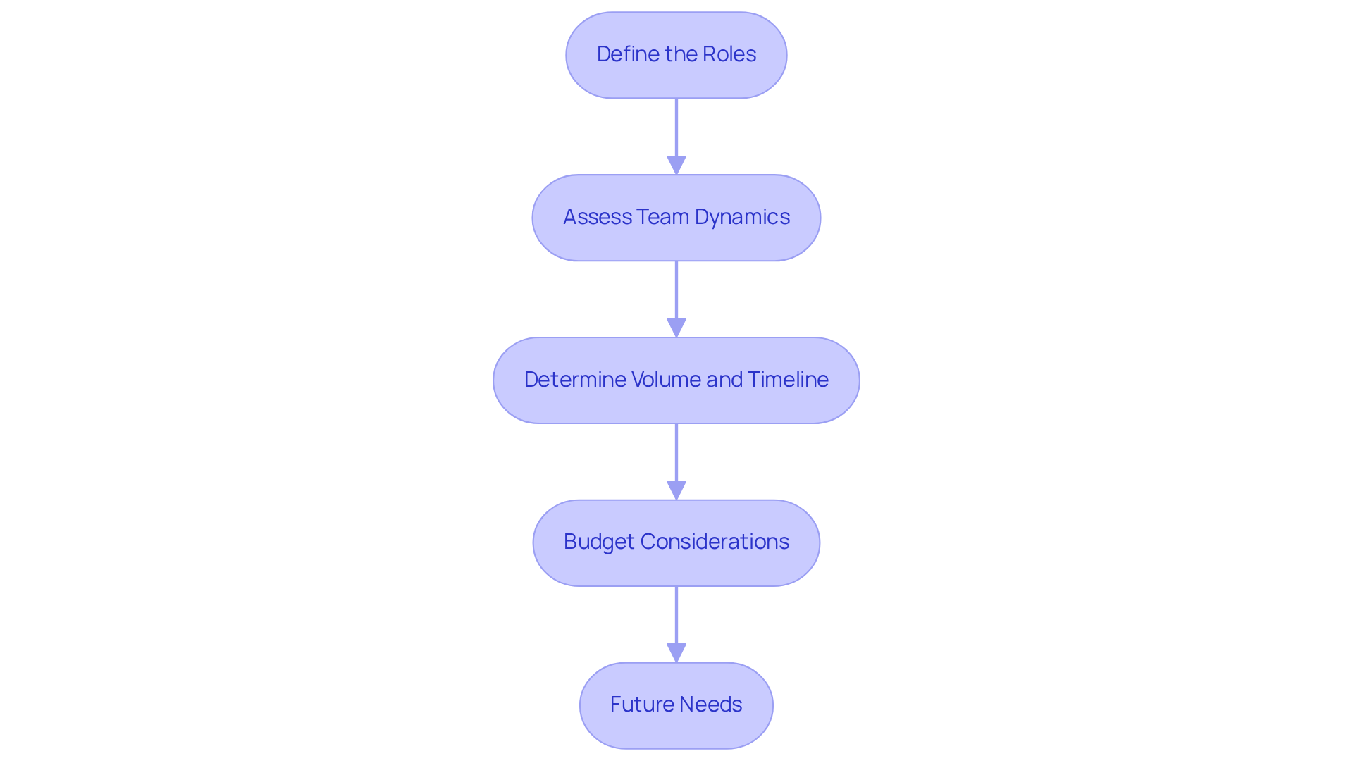 Each box represents a crucial step in your recruitment planning. Follow the arrows to see the order of actions you should take to effectively address your hiring needs. Each box represents a crucial step in your recruitment planning. Follow the arrows to see the order of actions you should take to effectively address your hiring needs.
