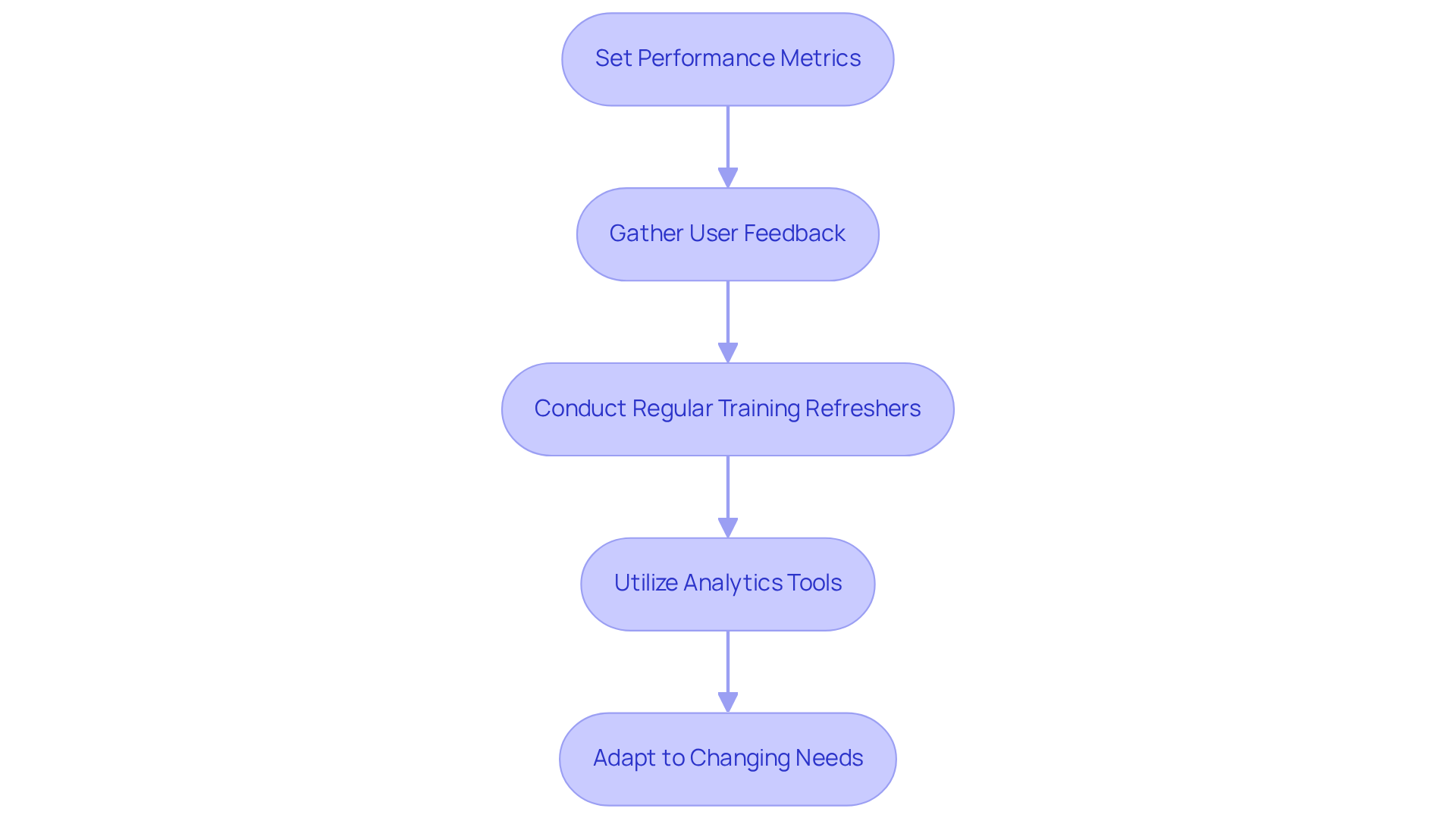 Each box represents a step therapists can take to improve their use of management tools. Follow the arrows to see how each step builds on the previous one, guiding you through a continuous improvement process. Each box represents a step therapists can take to improve their use of management tools. Follow the arrows to see how each step builds on the previous one, guiding you through a continuous improvement process.
