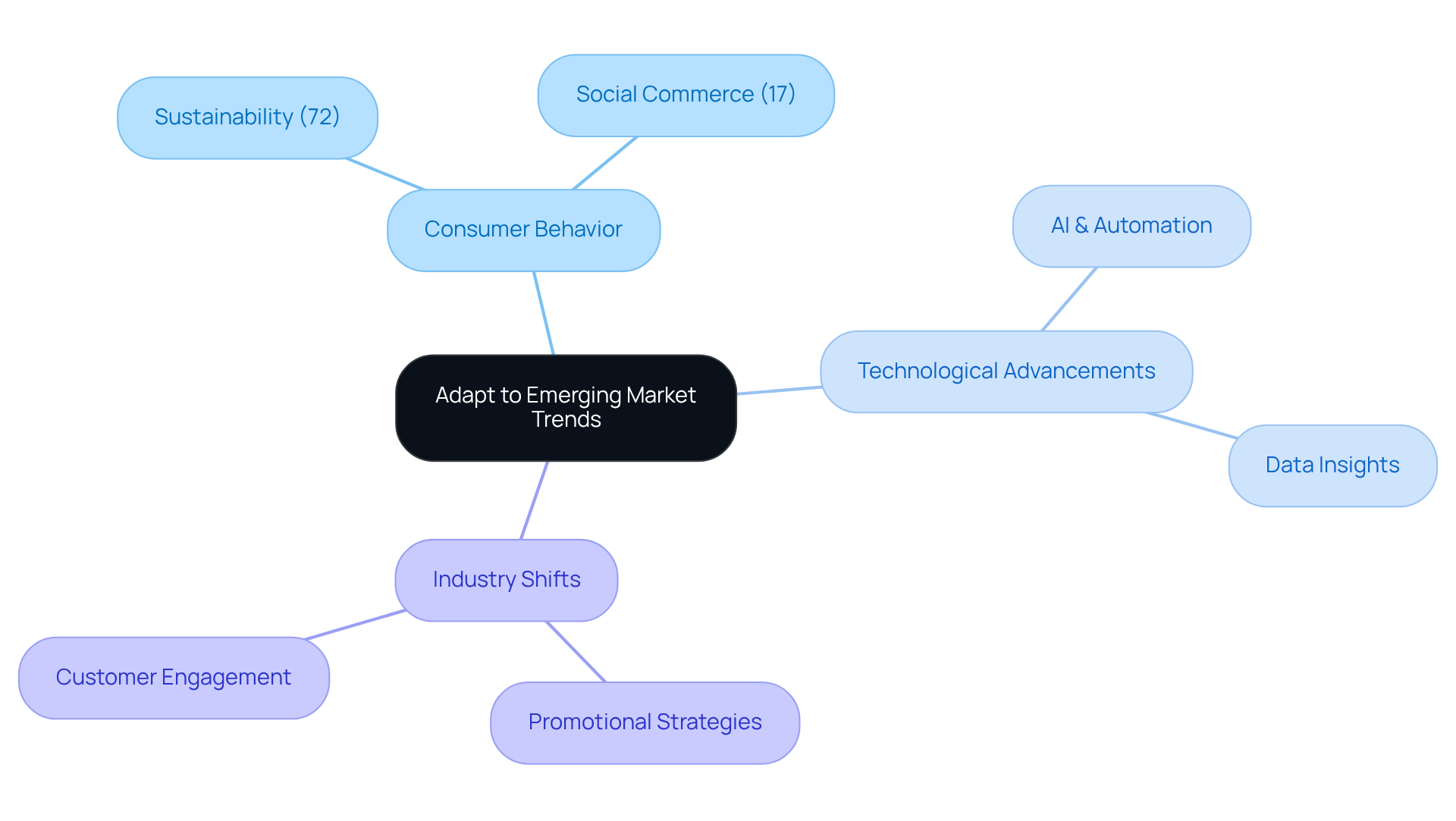 The central node represents the main theme, while branches show key trends and strategies. Each sub-branch provides specific insights or statistics related to that trend, helping you understand how they all connect.