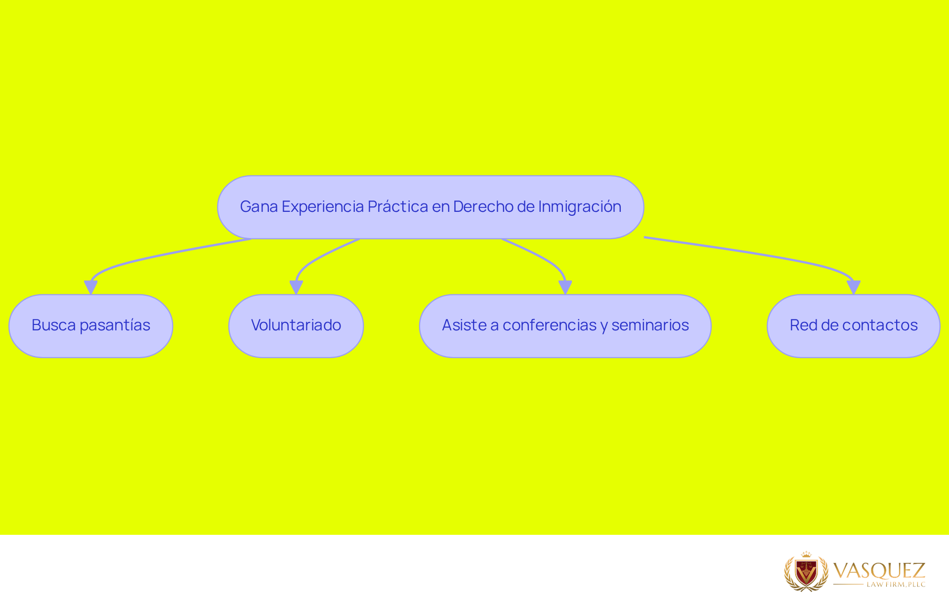 Cada cuadro representa un paso en el proceso de adquirir experiencia práctica. Sigue las flechas para ver cómo cada acción te lleva más cerca de convertirte en abogado de inmigración.