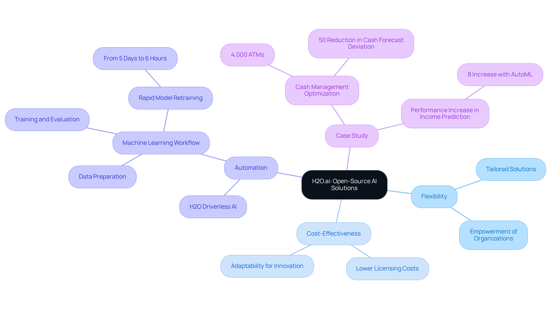 The central node represents H2O.ai's solutions, while the branches show different aspects like flexibility and cost-effectiveness. Each sub-branch provides more detail, helping you understand how these solutions can benefit robotics engineers and organizations.