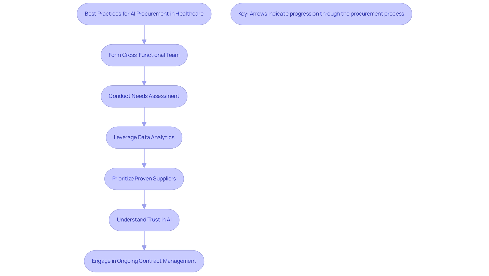 Each box represents a step in the procurement process, with arrows indicating the sequential flow of best practices.