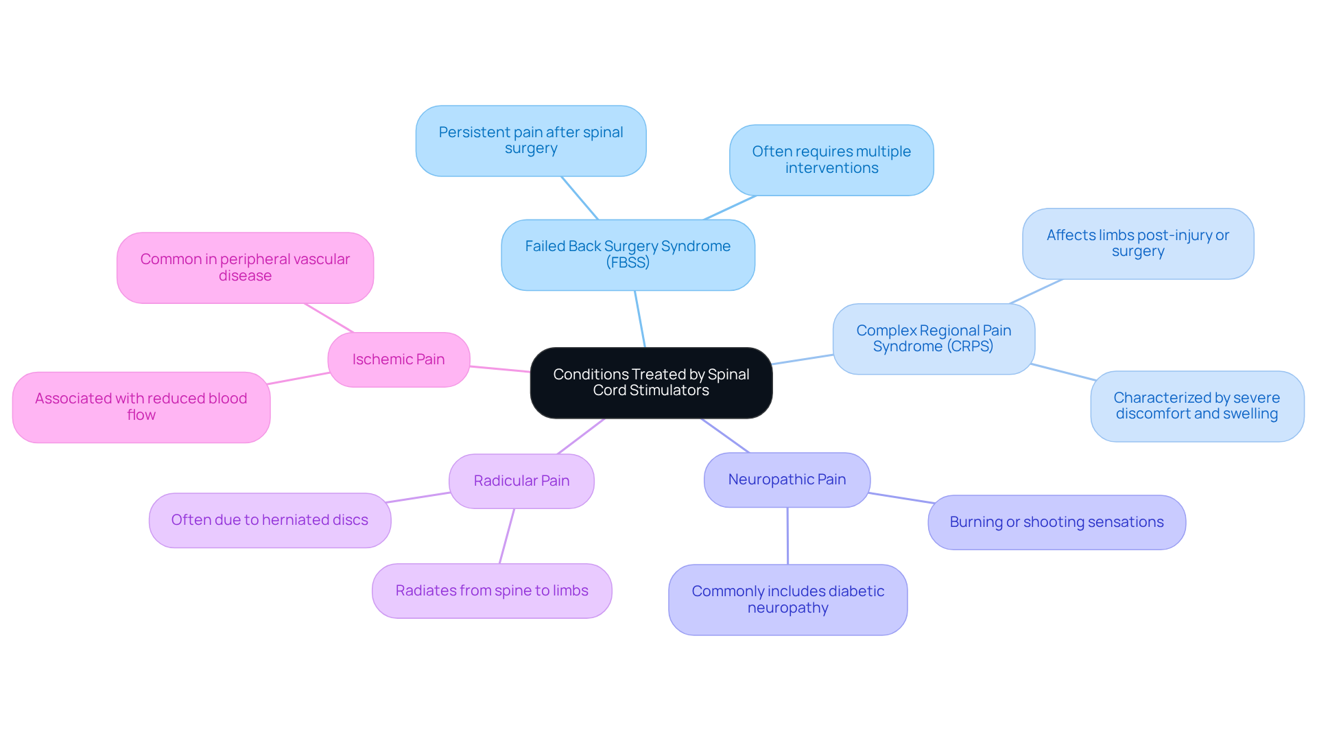 This mindmap starts with the main topic in the center and branches out to show different chronic pain conditions. Each branch represents a specific condition, and the sub-branches give a brief overview of what each condition entails. This helps you understand how spinal cord stimulators can be relevant for various types of pain.