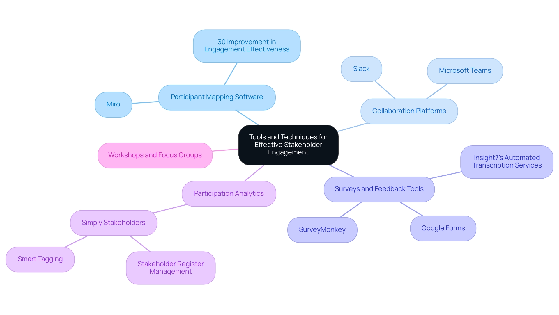 The central node represents the main topic, with branches indicating key strategies and sub-branches showing specific tools or statistics related to each strategy.