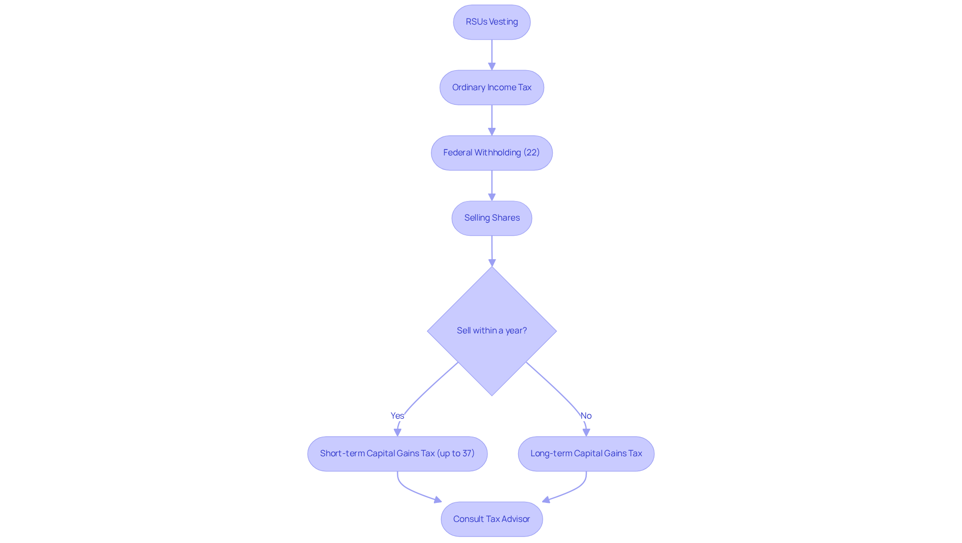 This flowchart guides you through the tax implications of your restricted stock units. Start at the top with vesting, then follow the arrows to see how taxes apply at each stage. Decision points help you understand your options, and consulting a tax advisor is highlighted as a key step for effective planning. This flowchart guides you through the tax implications of your restricted stock units. Start at the top with vesting, then follow the arrows to see how taxes apply at each stage. Decision points help you understand your options, and consulting a tax advisor is highlighted as a key step for effective planning.