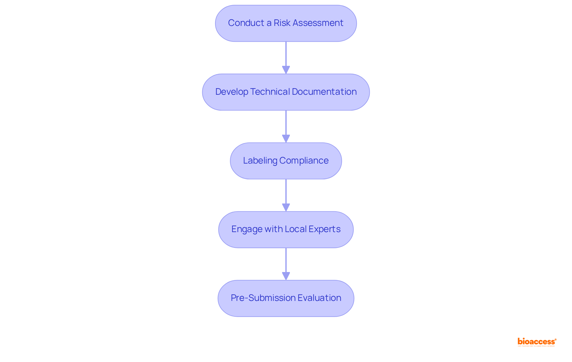 Each box represents a step in the compliance process — follow the arrows to see the order in which these steps should be completed for successful COFEPRIS compliance.