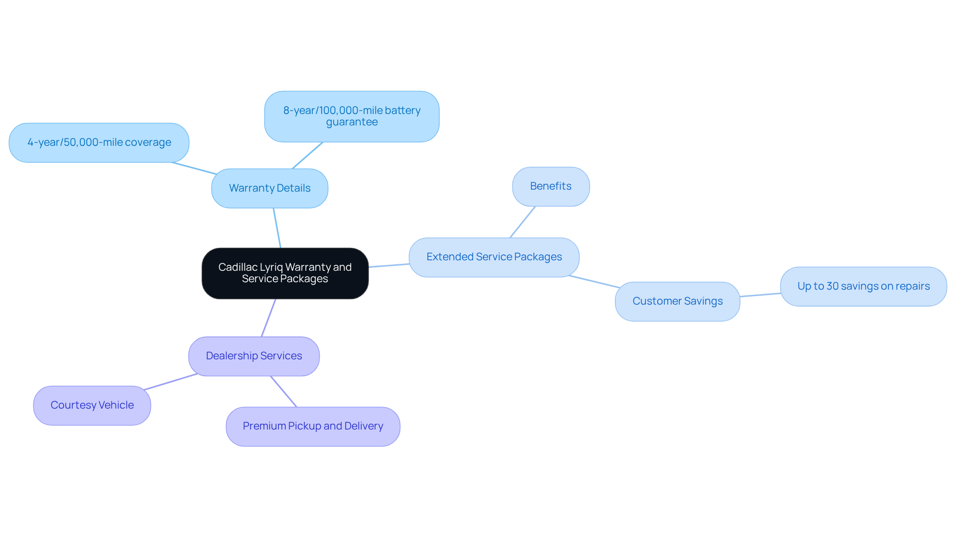 This mindmap starts with the main topic in the center, branching out to show different aspects of the warranty and service packages. Each branch represents a key area of focus, helping you see how they connect and what benefits they offer for Cadillac Lyriq owners. This mindmap starts with the main topic in the center, branching out to show different aspects of the warranty and service packages. Each branch represents a key area of focus, helping you see how they connect and what benefits they offer for Cadillac Lyriq owners.