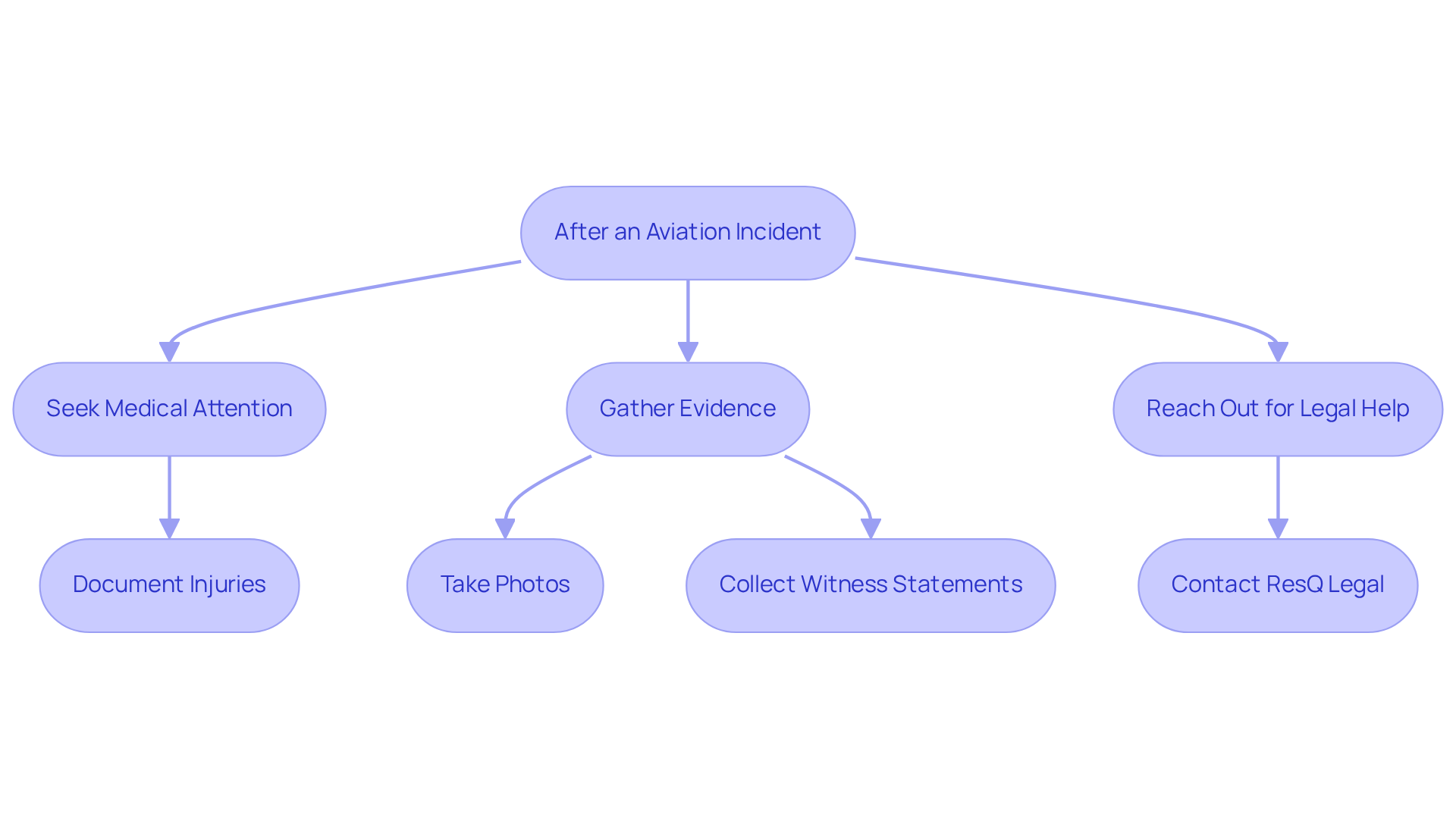 This flowchart guides you through the essential steps to take after an aviation incident. Start at the top and follow the arrows to ensure you don’t miss any critical actions that could affect your case. Each box represents a key step, and the smaller boxes provide specific actions to help you navigate the process effectively.