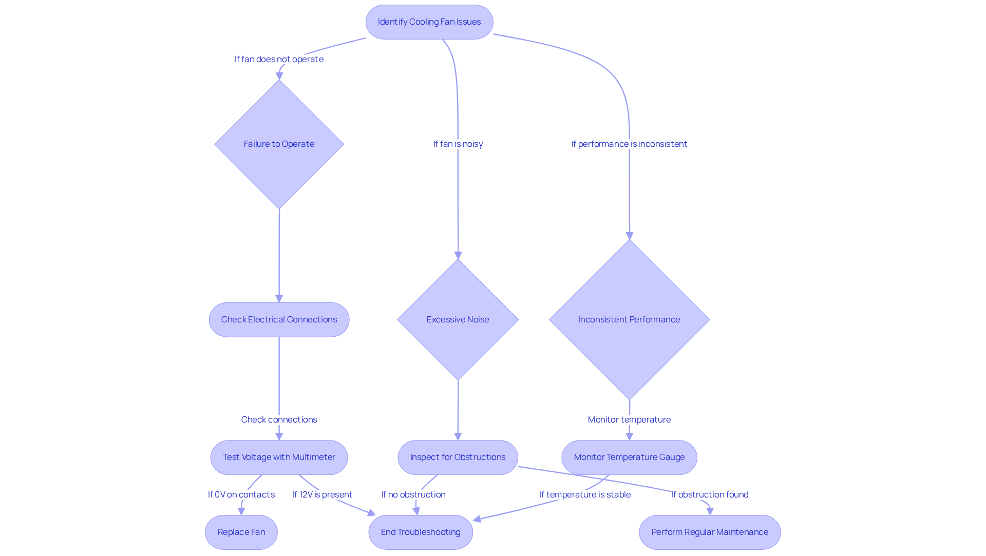 Follow the arrows to troubleshoot your fan issues! Start at the top with the problem you’re facing, then check the steps to find solutions. Each branch directs you to the next action based on your findings.