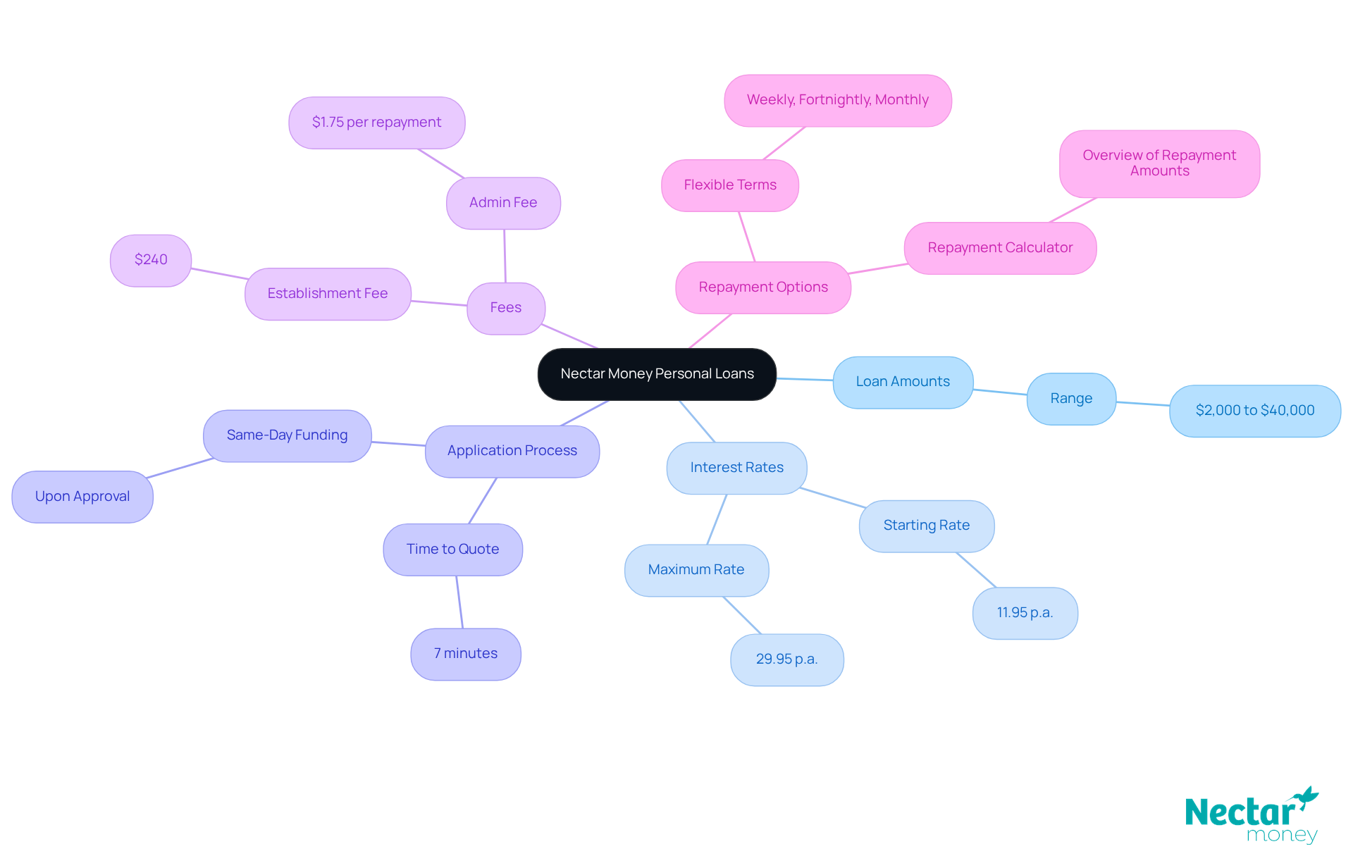 This mindmap shows how Nectar Money's personal loans work. Each branch represents a different aspect of the loans, like how much you can borrow or what fees might apply. Follow the branches to learn about all the features that make these loans flexible and accessible.