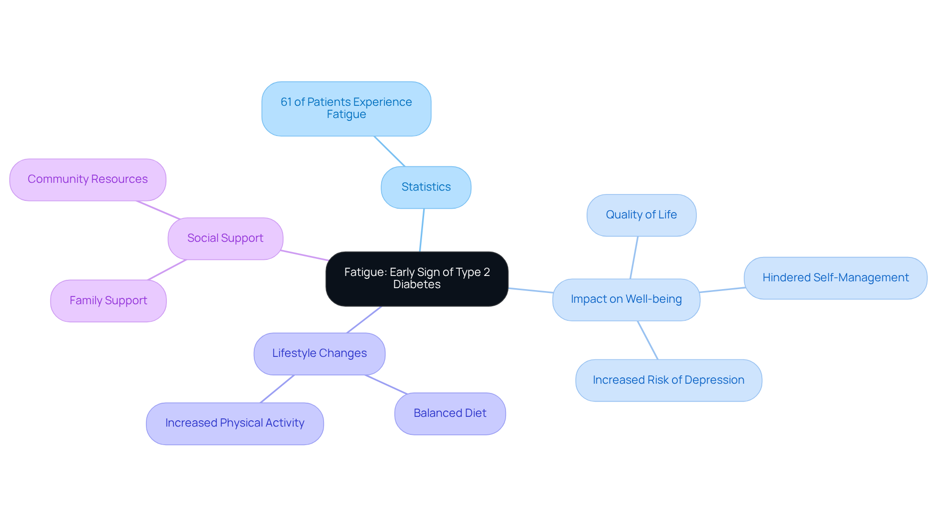 The central node shows the main topic, while the branches highlight important aspects like statistics, impacts, and recommended lifestyle changes. Each color represents a different area of information related to fatigue and its management. The central node shows the main topic, while the branches highlight important aspects like statistics, impacts, and recommended lifestyle changes. Each color represents a different area of information related to fatigue and its management.