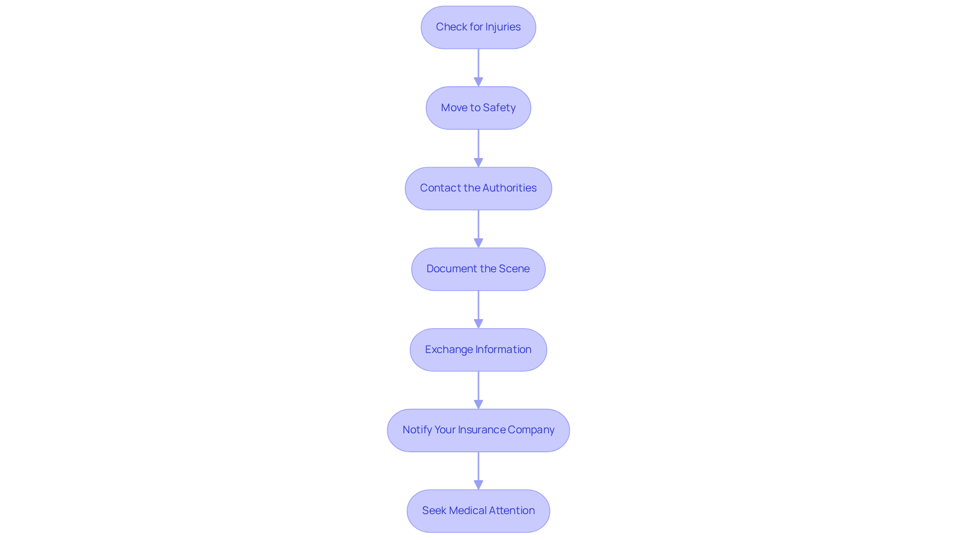 Each box in the flowchart represents a crucial step to follow after an accident. Start at the top and follow the arrows down to ensure you don't miss any important actions.