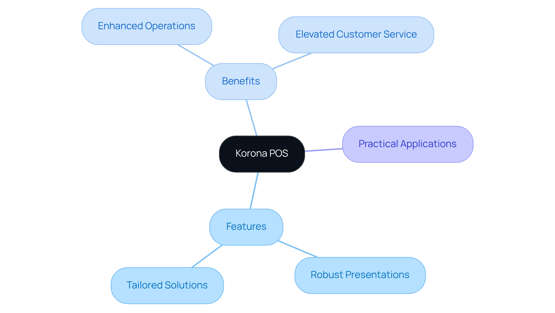 Start at the center with Korona POS, then explore the branches to see its features and how they benefit retail enterprises.