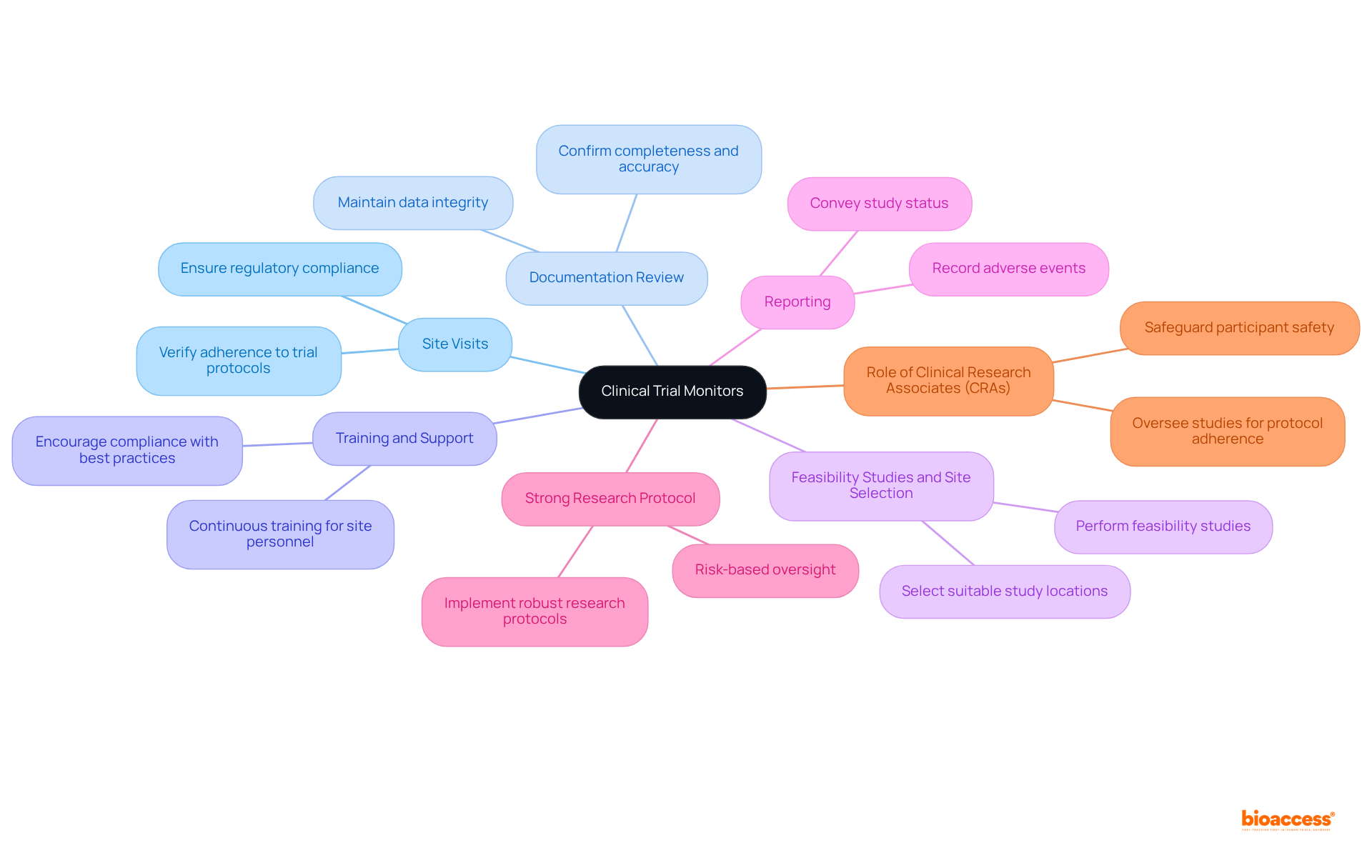 The central node represents the main focus on clinical trial monitors, with branches detailing their specific responsibilities and actions. Each color-coded branch highlights a different area of oversight, helping you understand how monitors contribute to compliance and quality in clinical trials. The central node represents the main focus on clinical trial monitors, with branches detailing their specific responsibilities and actions. Each color-coded branch highlights a different area of oversight, helping you understand how monitors contribute to compliance and quality in clinical trials.
