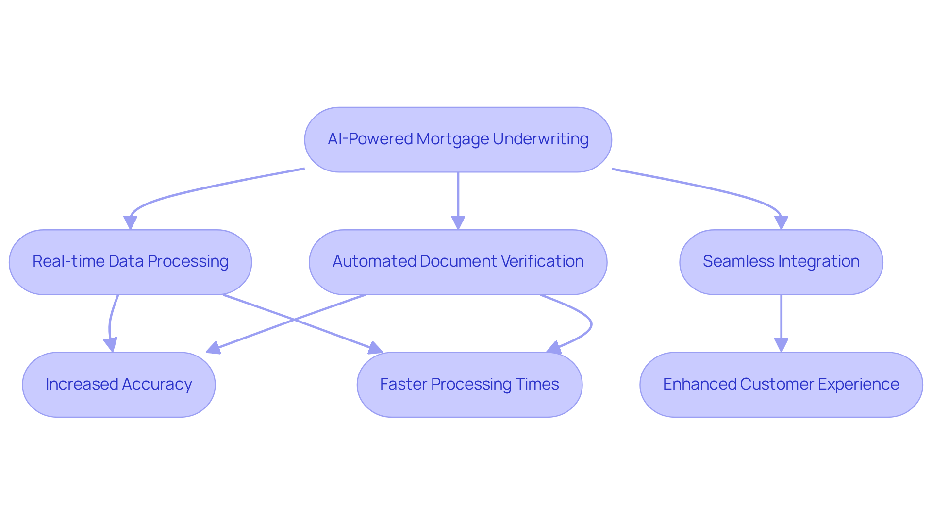 This flowchart shows how Friday Harbor's AI features work together to improve the mortgage underwriting process. Each feature leads to specific benefits, helping lenders work more efficiently and enhancing the experience for borrowers.