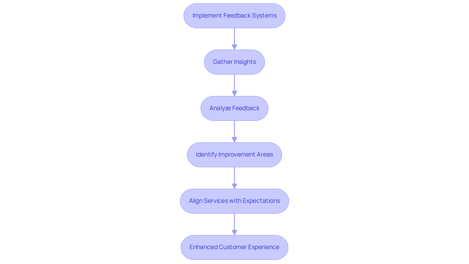 Each box represents a step in the process of enhancing client interactions through feedback. Follow the arrows to see how each step leads to the next, ultimately improving customer experiences.