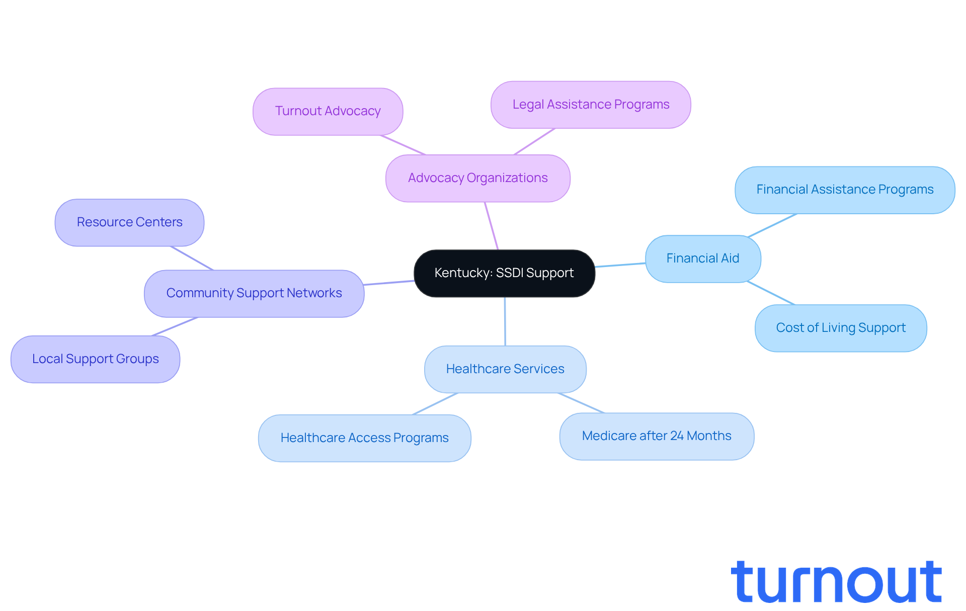 The central node represents Kentucky's overall support for SSDI beneficiaries. Each branch shows a different type of support available, with sub-branches providing more details about specific programs or services. This layout helps you understand the comprehensive support system in place.