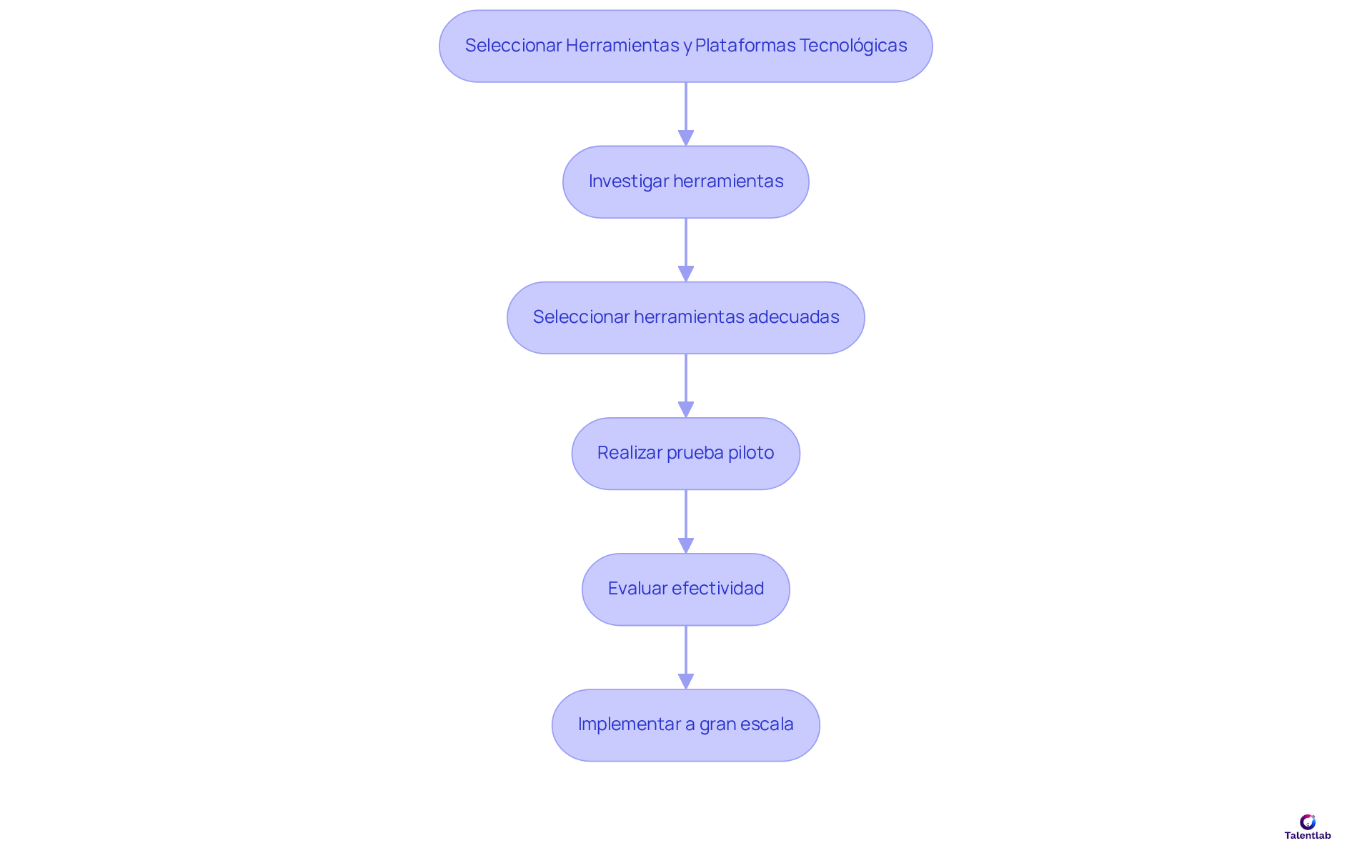 Este diagrama muestra los pasos a seguir para seleccionar y adoptar herramientas tecnológicas en tu organización. Comienza con la investigación y sigue hasta la implementación, asegurando que cada etapa se complete antes de pasar a la siguiente.