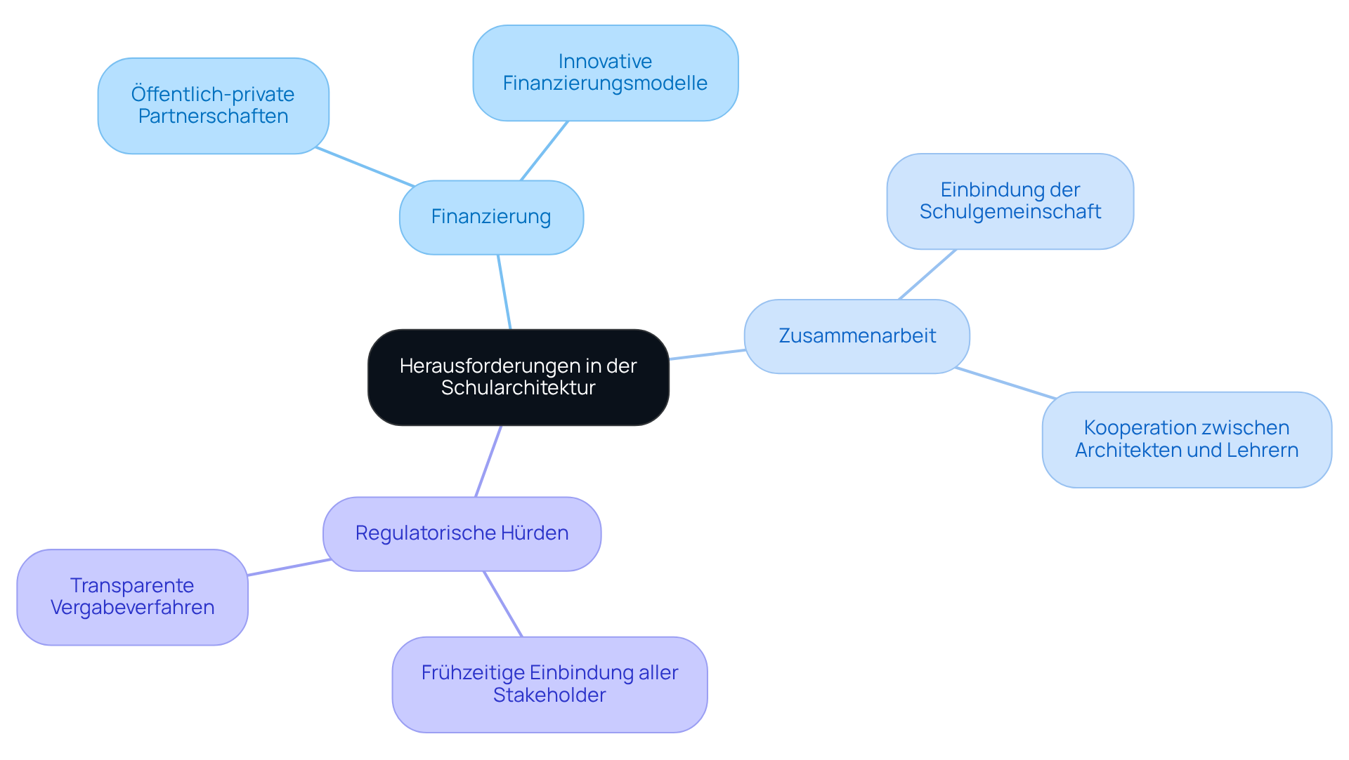 Beginnen Sie in der Mitte mit den zentralen Herausforderungen und folgen Sie den Ästen zu den jeweiligen Lösungen. Jeder Ast zeigt eine Herausforderung und die dazugehörigen kreativen Ansätze, die zur Überwindung dieser Herausforderung beitragen. Beginnen Sie in der Mitte mit den zentralen Herausforderungen und folgen Sie den Ästen zu den jeweiligen Lösungen. Jeder Ast zeigt eine Herausforderung und die dazugehörigen kreativen Ansätze, die zur Überwindung dieser Herausforderung beitragen.