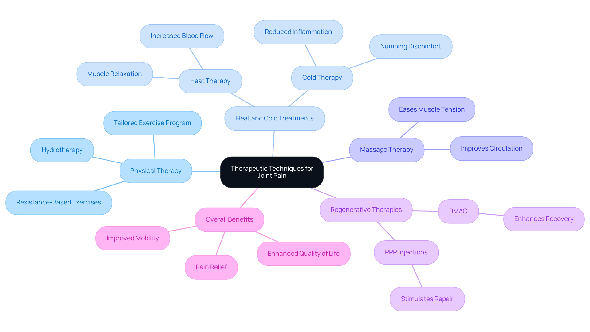 The center represents the main topic of therapeutic techniques for joint pain. Each branch shows a different method, and the sub-branches highlight specific benefits or actions related to that method. This helps you see how various approaches can work together to relieve pain.