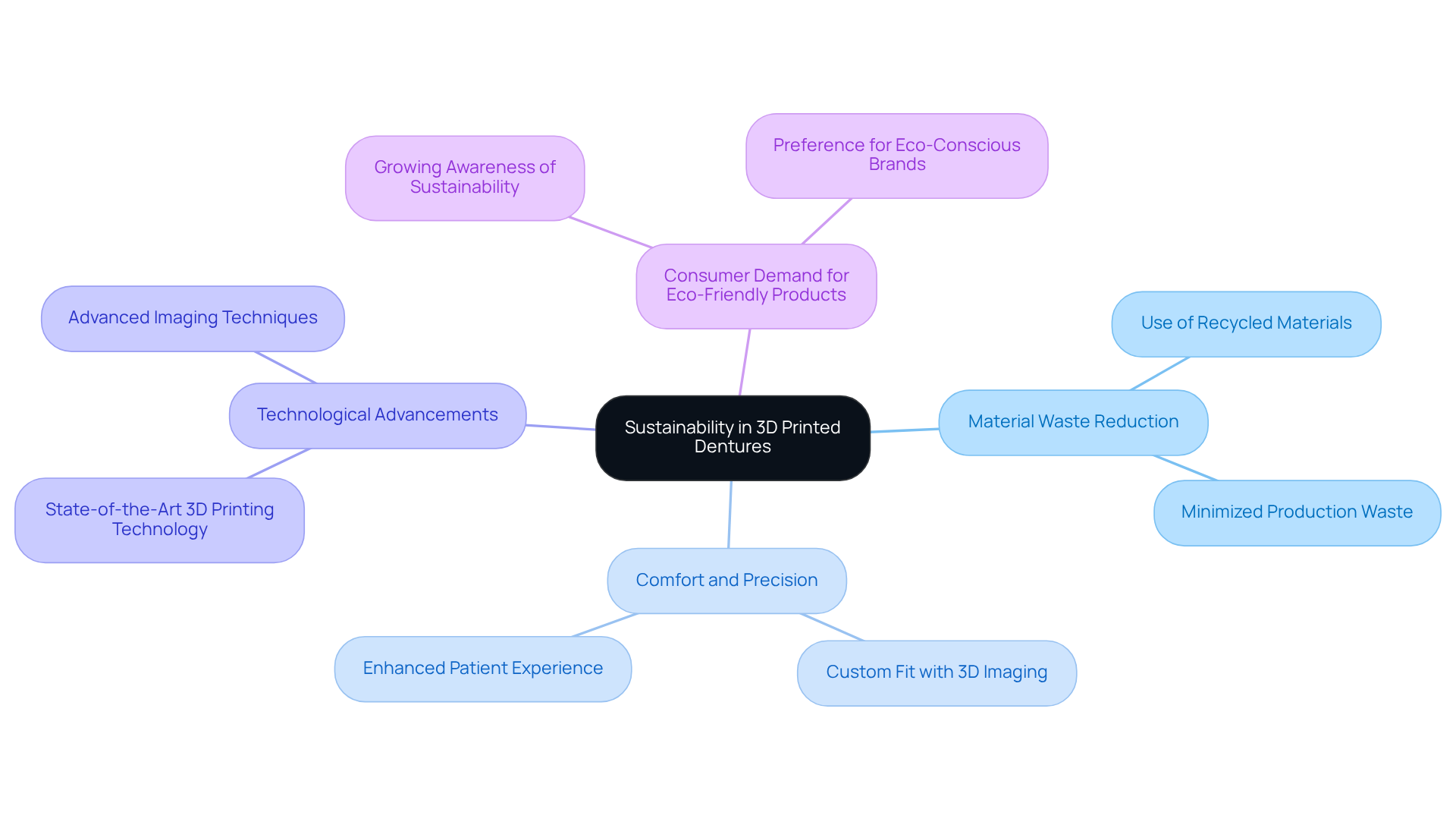Start at the center with the main theme of sustainability, then explore each branch to see how different aspects contribute to eco-friendly dental care.