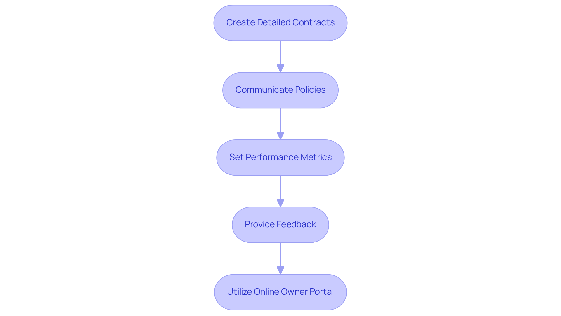 Each box represents a crucial step in ensuring contractors understand their obligations. Follow the arrows to see how each step leads to the next, culminating in the use of the Online Owner Portal for enhanced management.