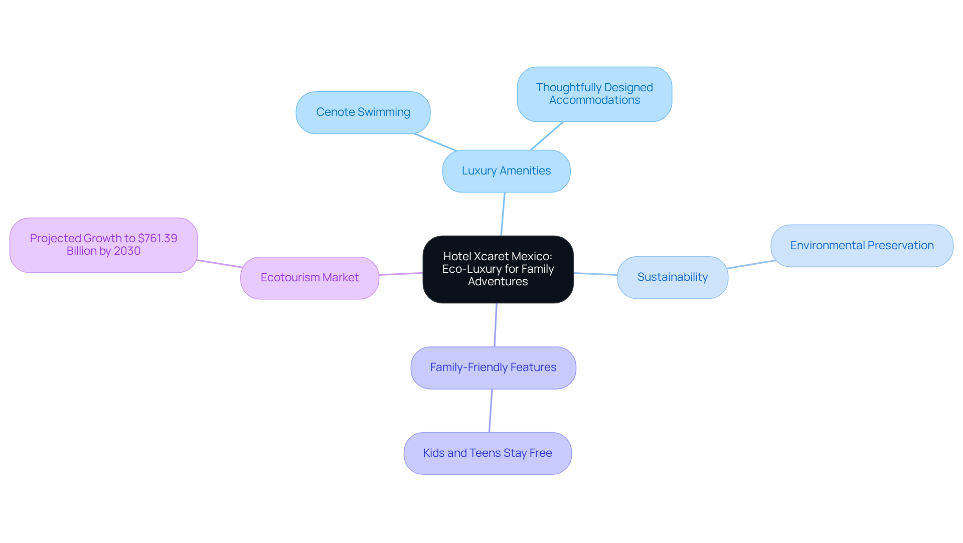 This mindmap shows how Hotel Xcaret Mexico combines luxury with sustainability. Each branch represents a key aspect of the hotel experience, from luxurious amenities to family-friendly features, helping you visualize how they all connect.