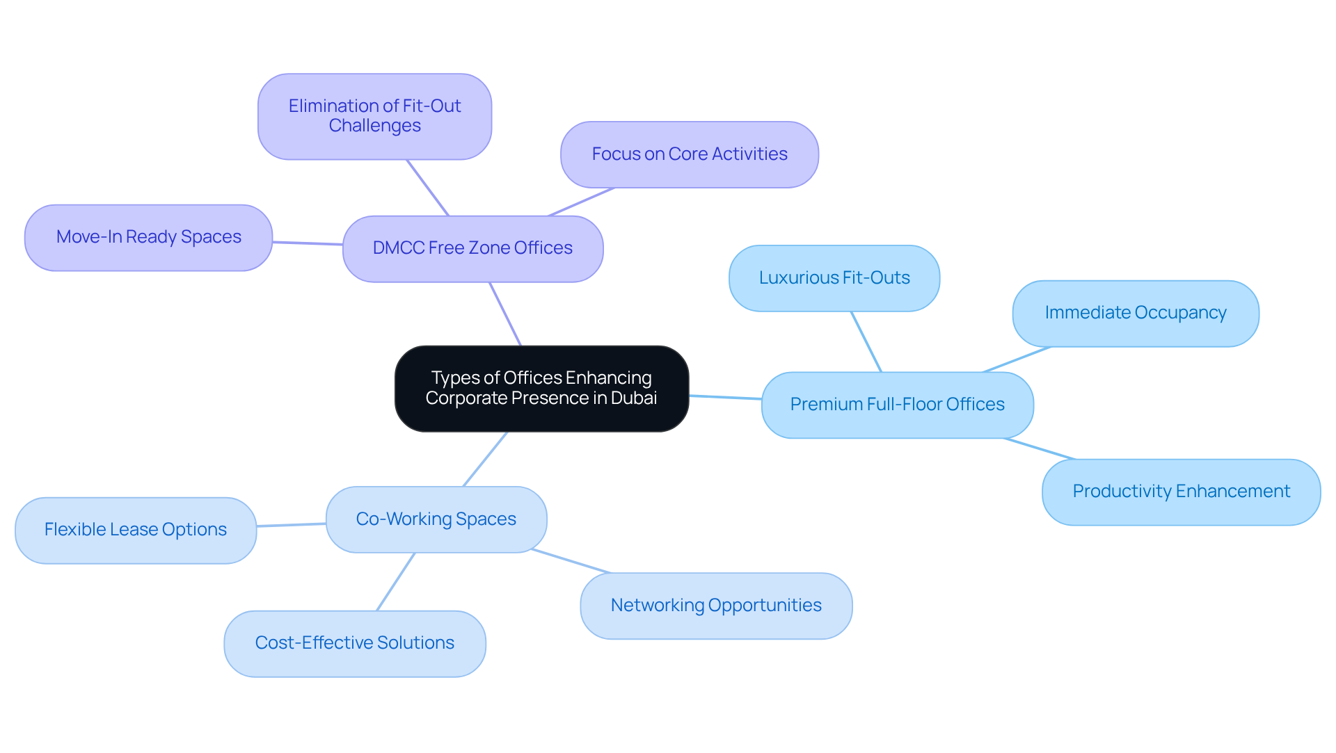 The central node represents the overall topic, while branches show different office types and their specific features. Each color-coded branch helps you easily identify the category and its benefits.
