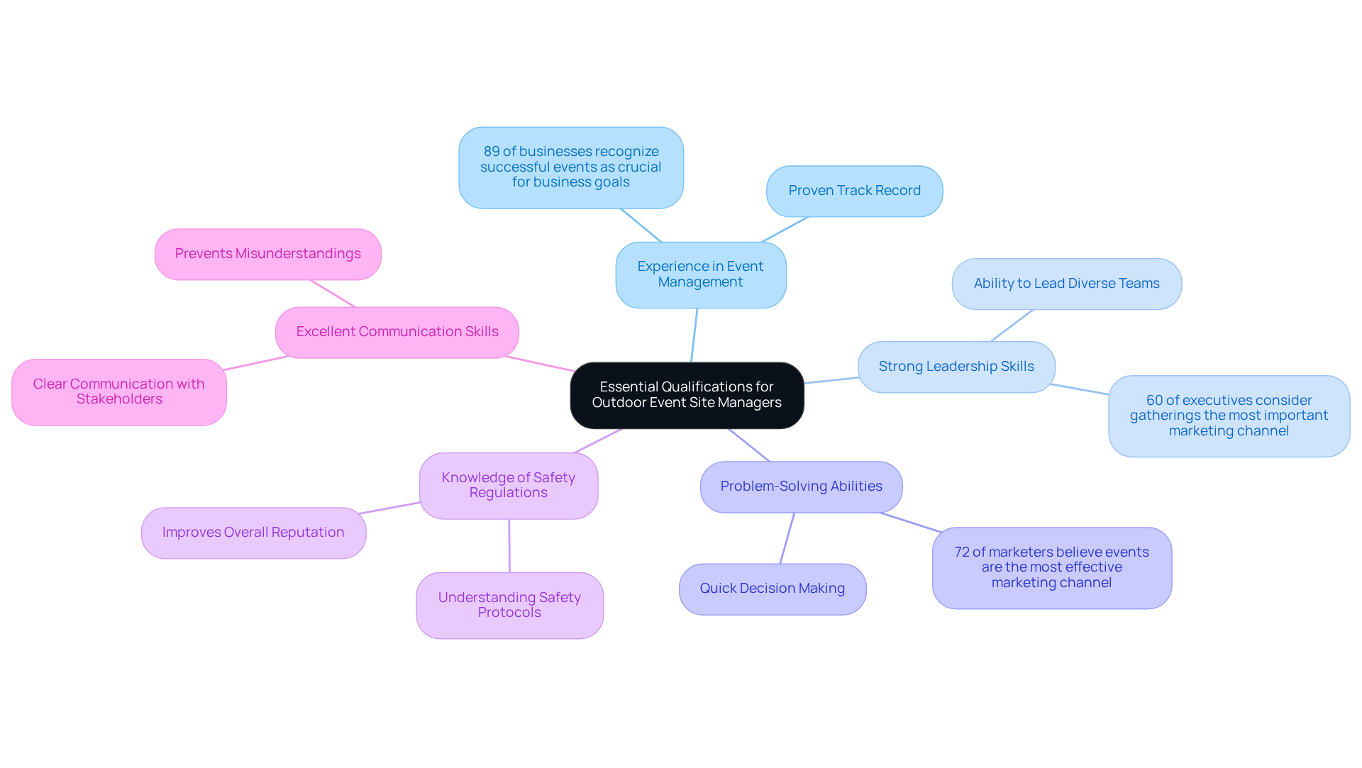 The central node represents the main focus on qualifications for site managers. Each branch highlights a specific qualification, with additional details or statistics that explain why it's important. This layout helps you see how each skill contributes to successful outdoor event management.
