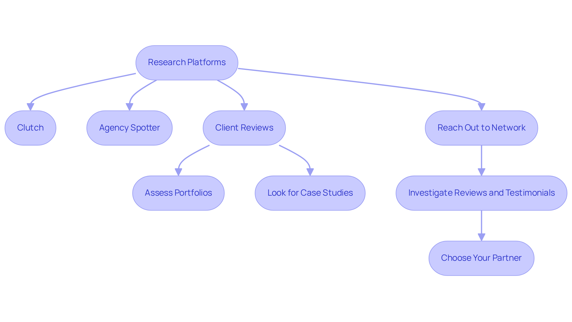 This flowchart guides you through the process of finding the right advertising agency. Start at the top with research platforms, then follow the arrows to see each step, from assessing portfolios to reaching out for recommendations. Each box represents a key action in your journey to choose the best partner for your startup.