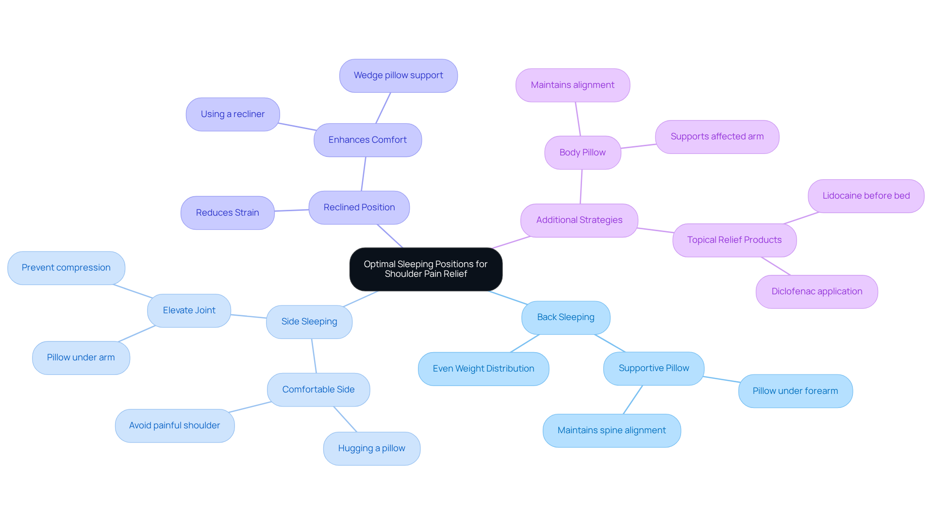 This mindmap shows different sleeping positions and strategies to help reduce shoulder pain. Start at the center with the main topic, then explore each branch to see specific tips and benefits for better sleep.