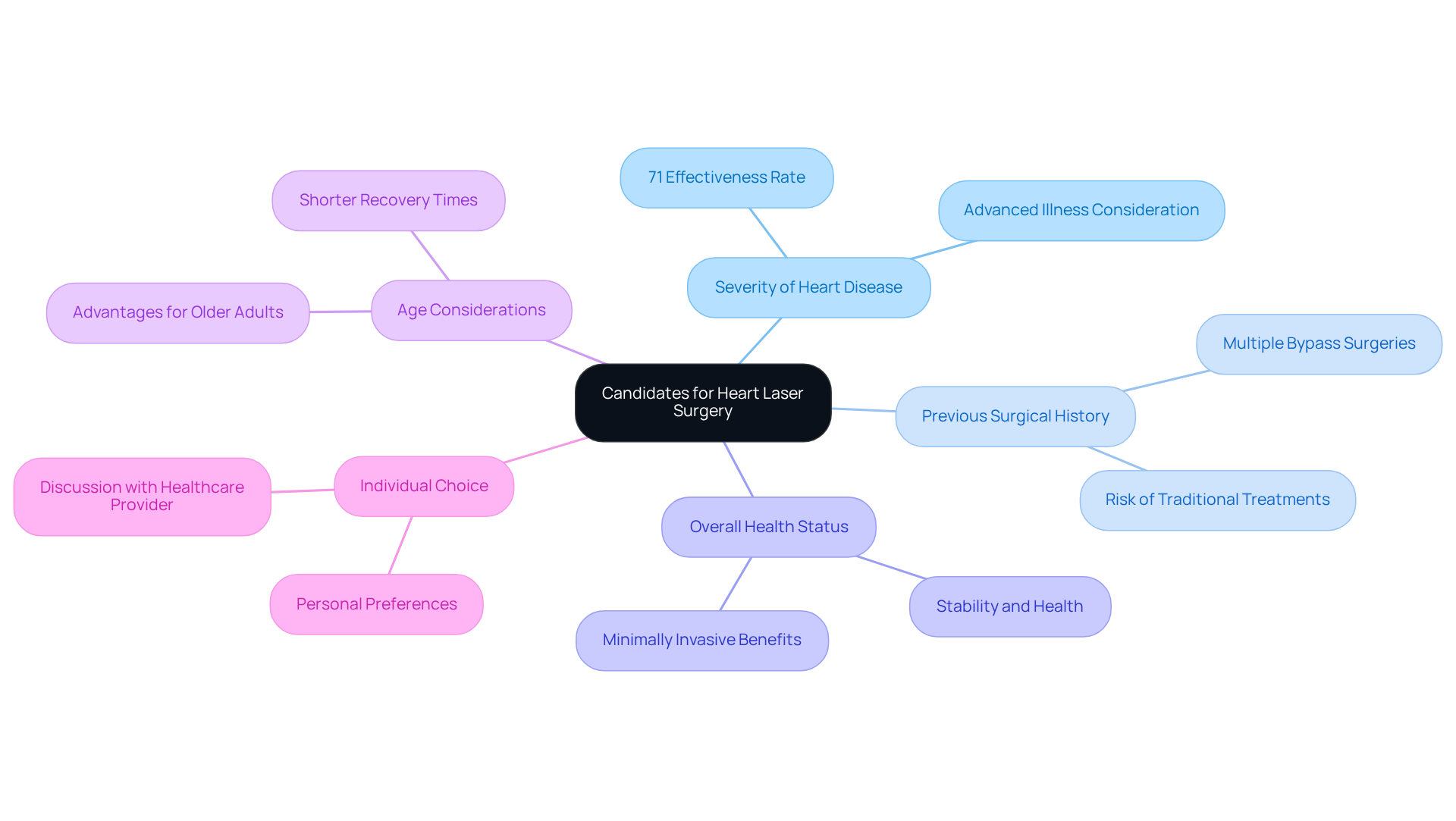 This mindmap starts with the main topic in the center and branches out to show the important factors that determine if someone is a good candidate for heart laser surgery. Each branch represents a key consideration, and you can follow the sub-branches for more details. It's a great way to visualize how these factors connect and influence the decision-making process.