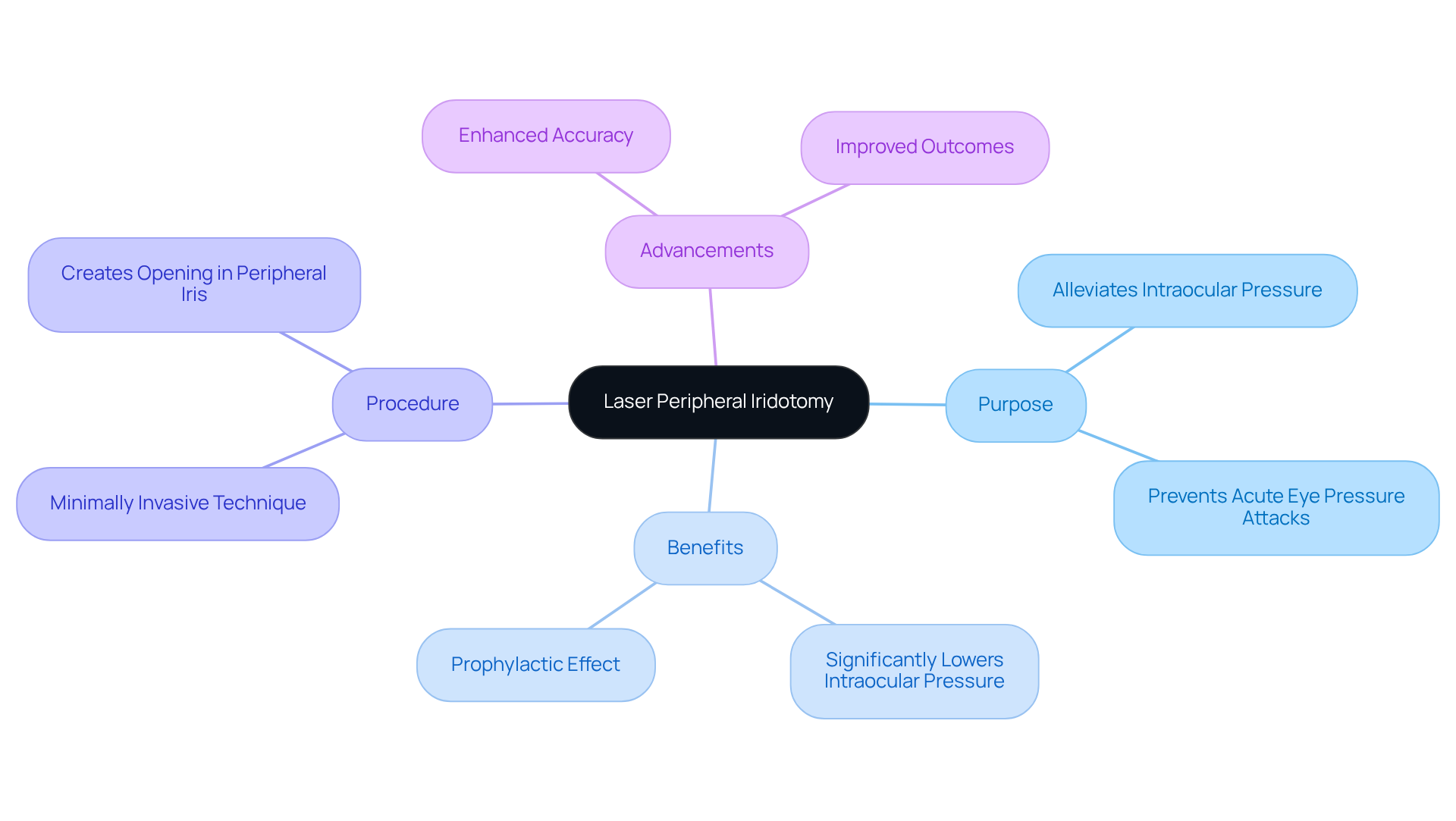 The central idea is laser peripheral iridotomy, with branches showing its purpose, benefits, and advancements. Each branch highlights important details related to the main topic, helping you understand its significance in eye health. The central idea is laser peripheral iridotomy, with branches showing its purpose, benefits, and advancements. Each branch highlights important details related to the main topic, helping you understand its significance in eye health.